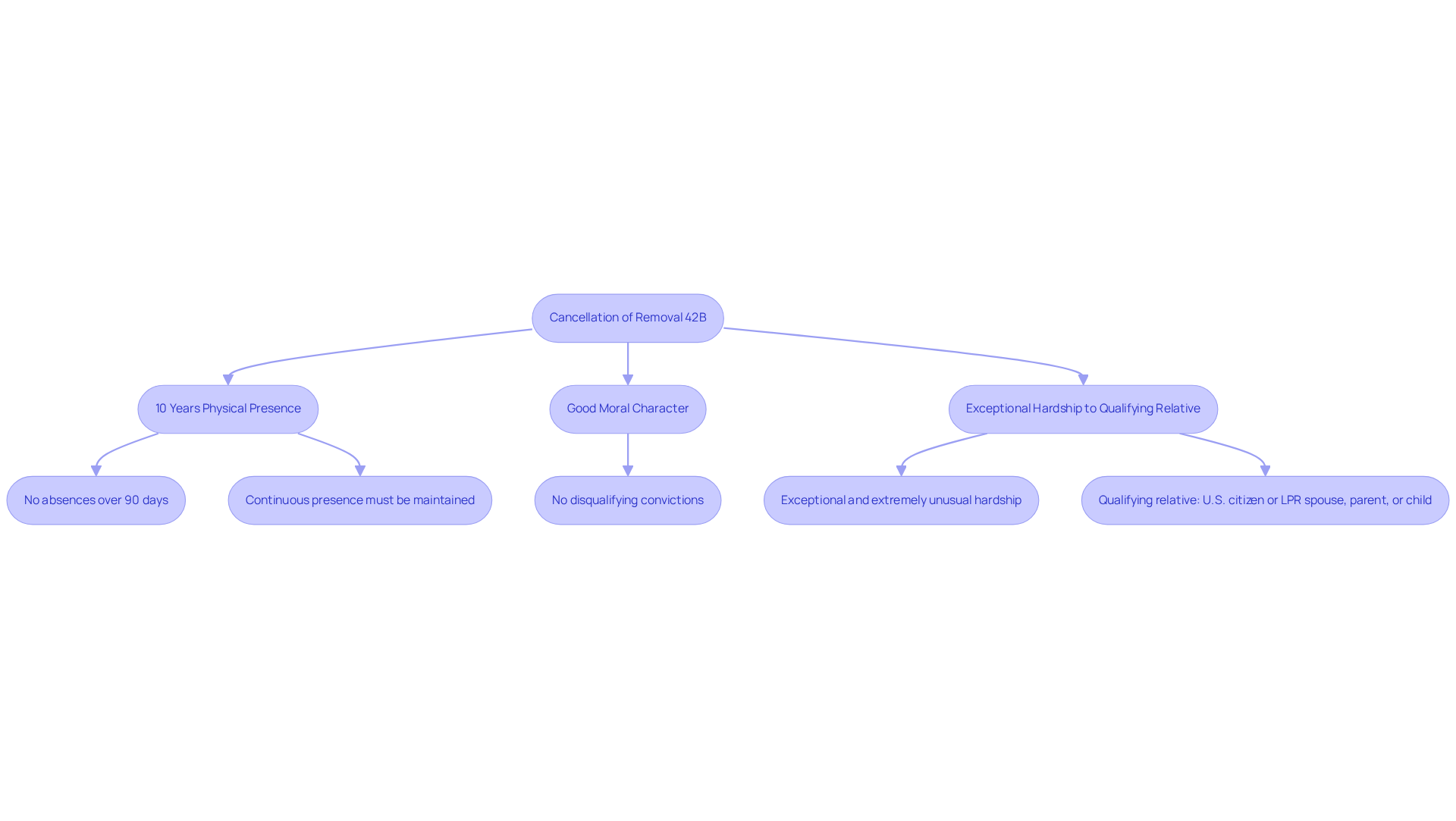This flowchart outlines the steps and qualifications needed for cancellation of removal under Section 42B. Follow the arrows to see what you need to prove and the conditions that must be met to fight against deportation.