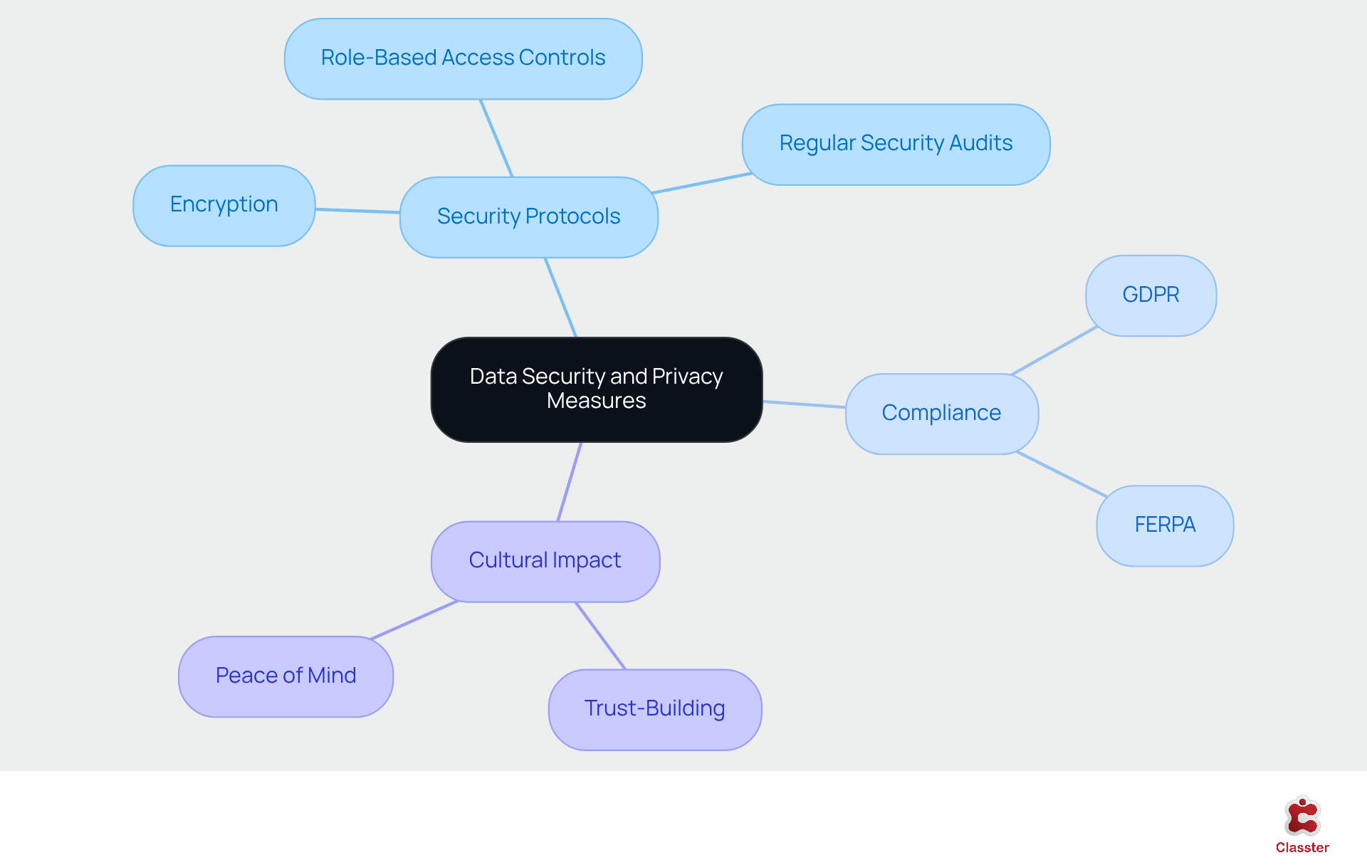 Start at the center with the main theme of data security, then explore the branches to see specific protocols, compliance requirements, and the cultural importance of these measures.