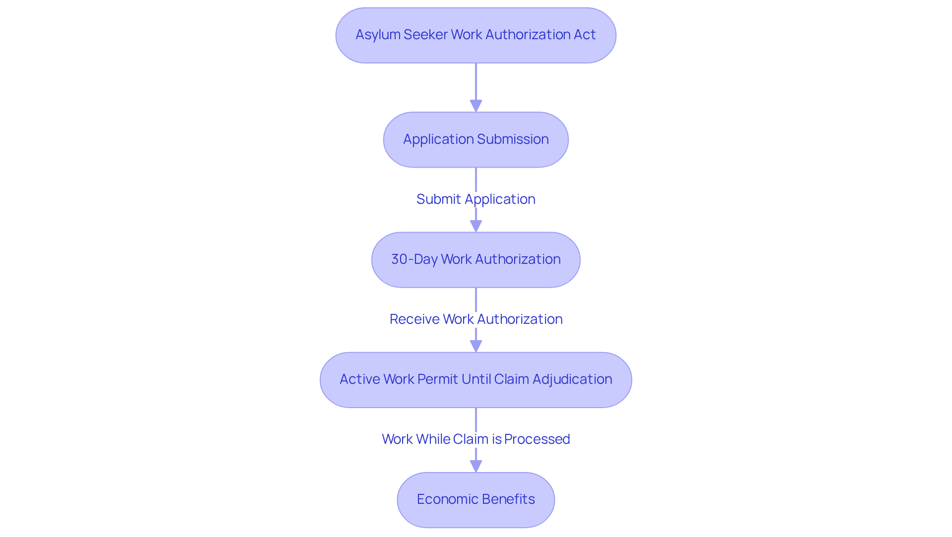 This flowchart illustrates the journey of asylum seekers under the new act. Start at the top with the Act itself, then follow the arrows to see how it allows individuals to work sooner, maintain their permits, and ultimately contribute to the economy.