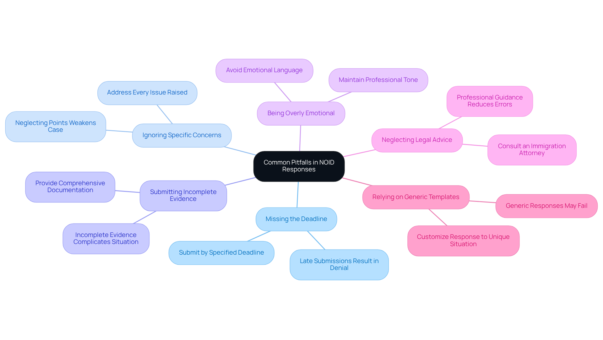 This mindmap highlights the common mistakes to avoid when responding to a NOID. Each branch represents a specific pitfall, and the sub-branches provide additional insights or tips. Follow the branches to understand how each mistake can impact your case.