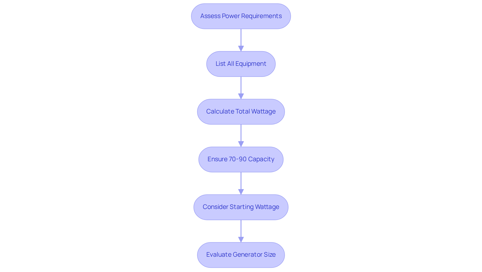 Follow the steps in the flowchart to assess your project's power needs. Each box represents a crucial step in ensuring you have enough power for your equipment, helping you avoid delays and optimize costs.