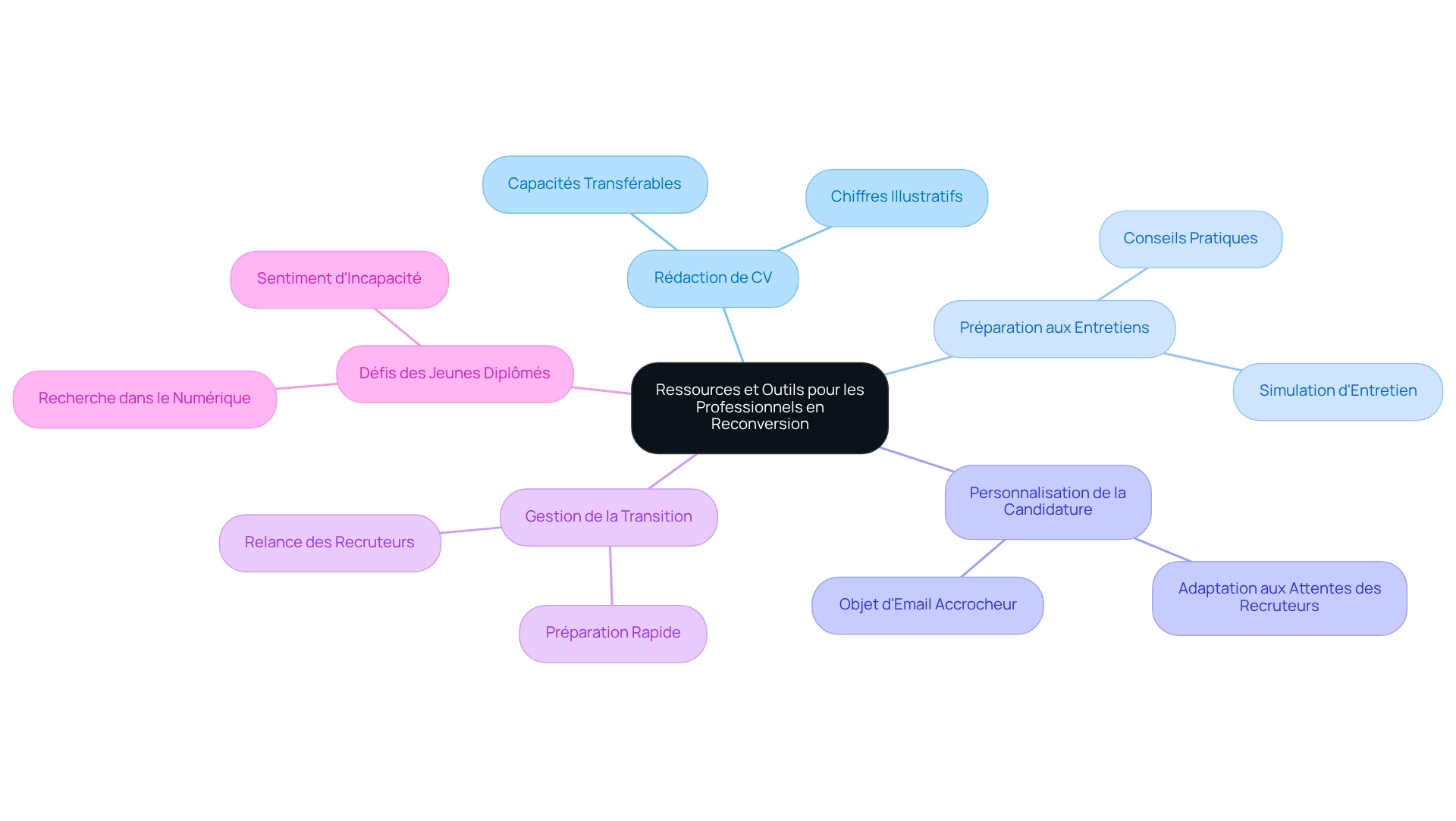 Le nœud central représente le thème global de la reconversion, avec des branches pour chaque catégorie de conseils et des sous-branches pour des actions spécifiques.