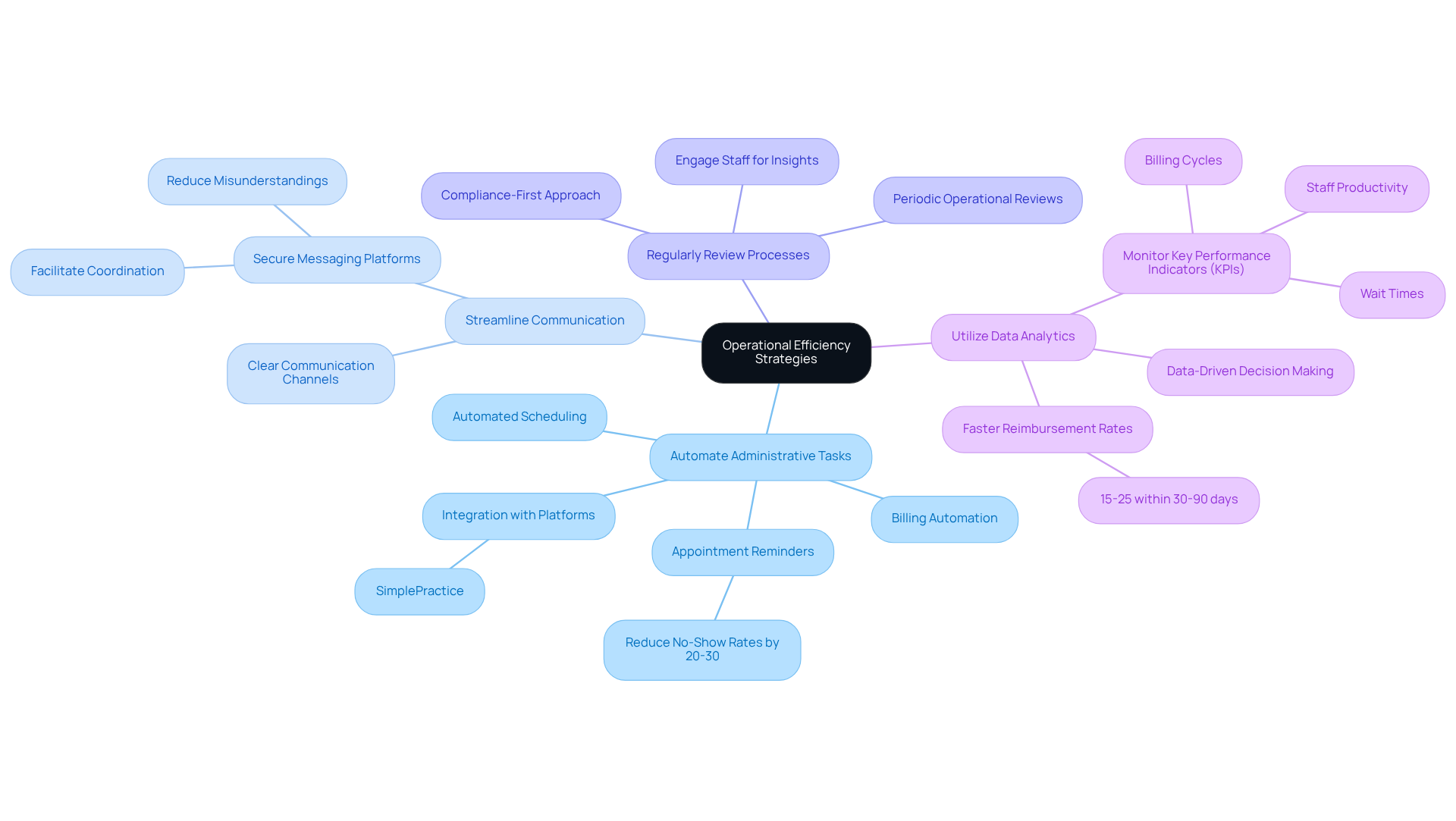 This mindmap illustrates key strategies clinics can implement to improve their operational efficiency. Each branch represents a different strategy, and the sub-branches provide additional details on how these strategies can be executed and their benefits.