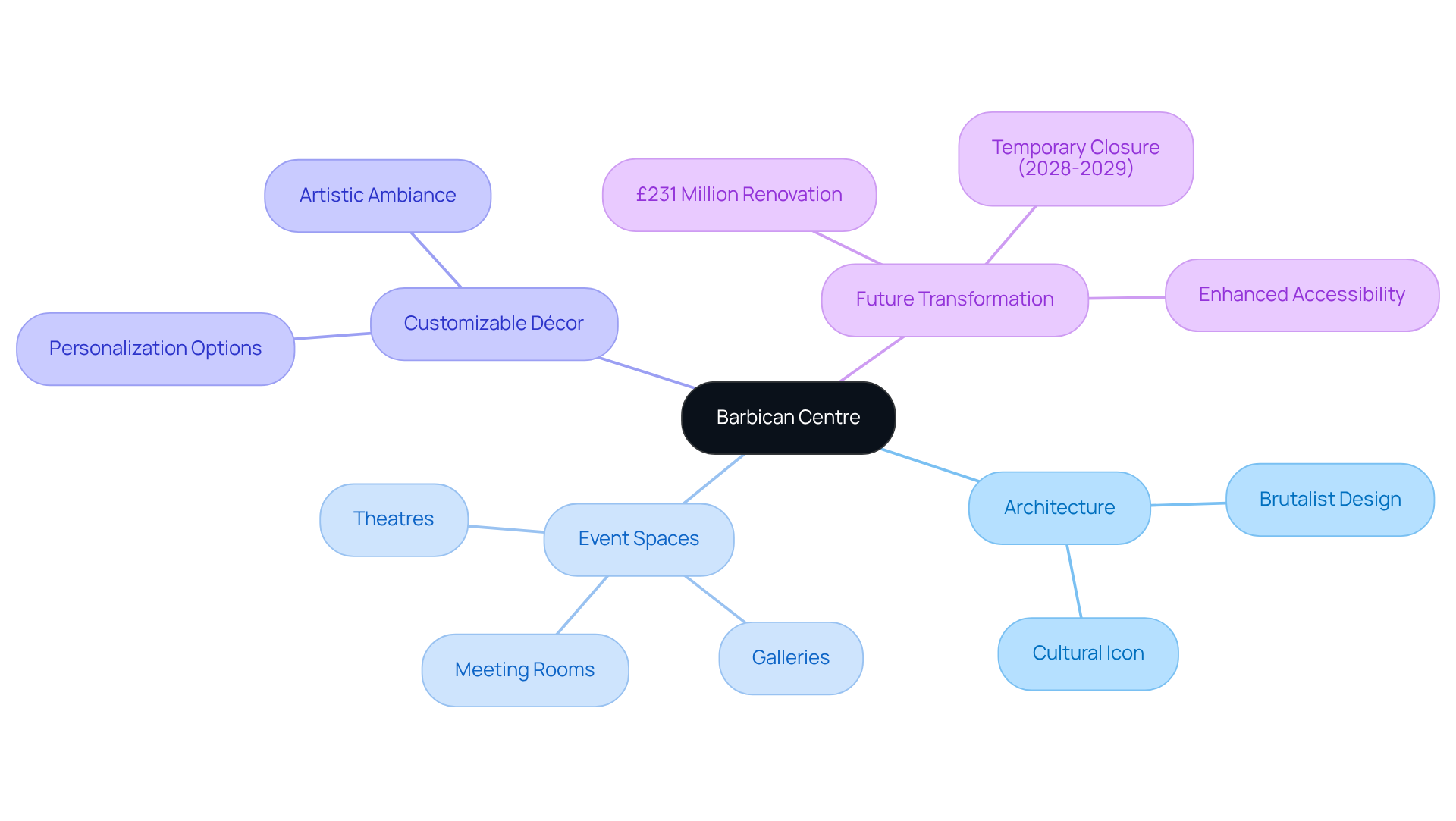 The central node represents the Barbican Centre, with branches showing its architectural style, types of spaces available for events, options for customization, and future renovation plans. Each branch highlights a different aspect of the venue, making it easy to understand its unique offerings.