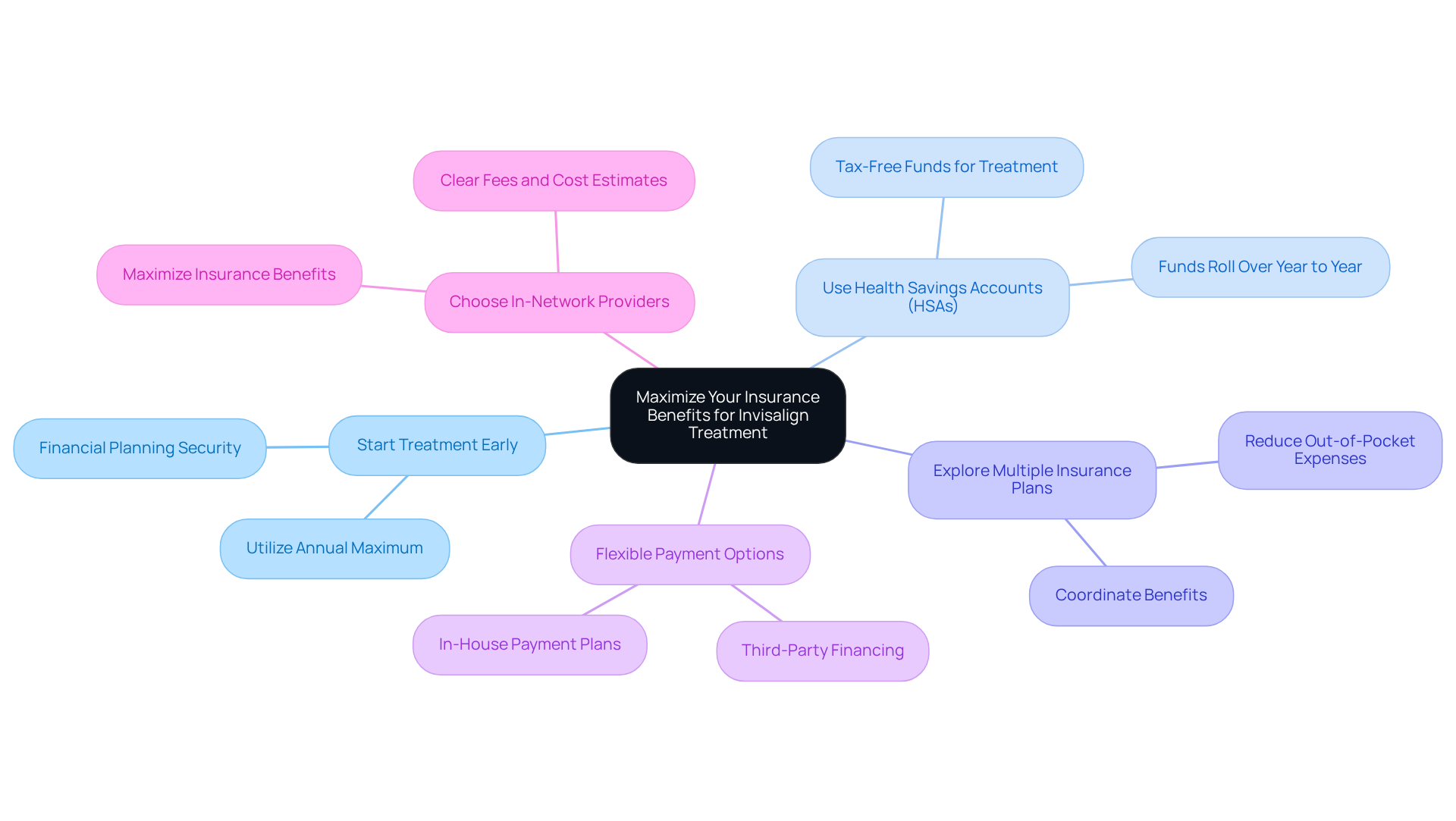 The central node represents the main goal of maximizing insurance benefits for Invisalign. Each branch shows a different strategy to achieve this goal, with further details available in the sub-branches. This layout helps you see all your options at a glance, making it easier to plan your treatment financially.