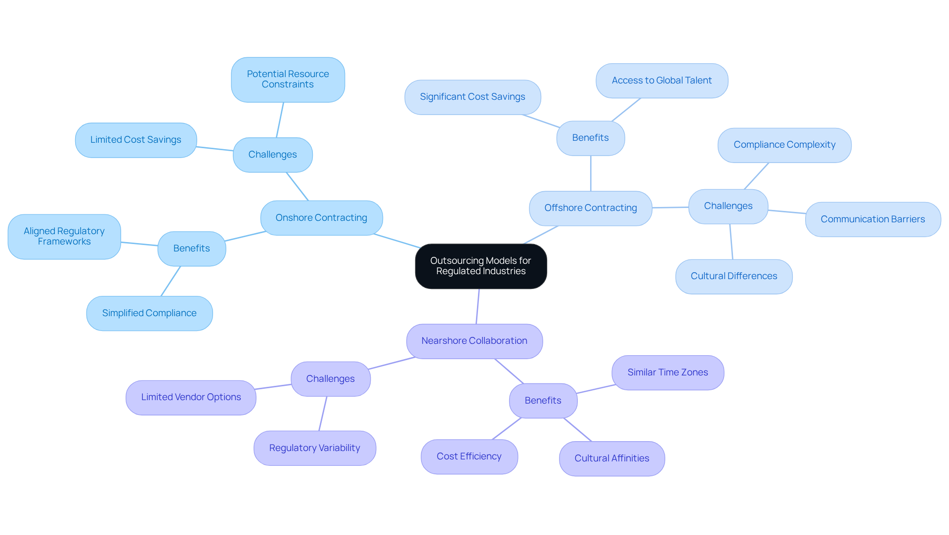 The central node represents the main topic of outsourcing models. Each branch shows a different model, with further details on benefits and challenges. This helps you understand how each model works and what to consider when choosing one.