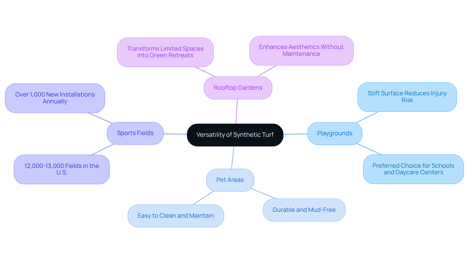 The central node represents the overall versatility of synthetic turf, while the branches show different areas where it can be used. Each sub-branch provides additional details or benefits related to that application. The central node represents the overall versatility of synthetic turf, while the branches show different areas where it can be used. Each sub-branch provides additional details or benefits related to that application.