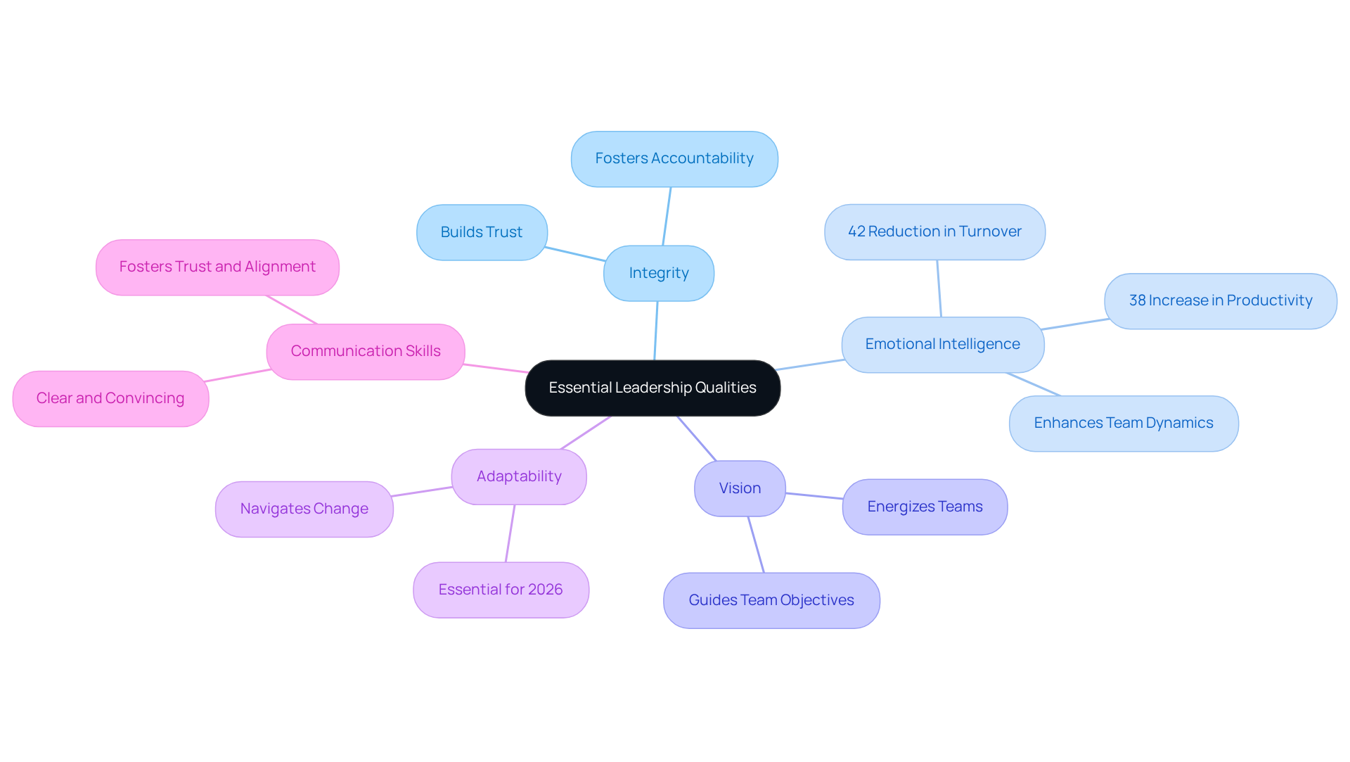 This mindmap starts with the core idea of leadership qualities at the center. Each branch represents a different quality, and the sub-branches provide additional insights or statistics. This layout helps you understand how these qualities interconnect and contribute to effective leadership.