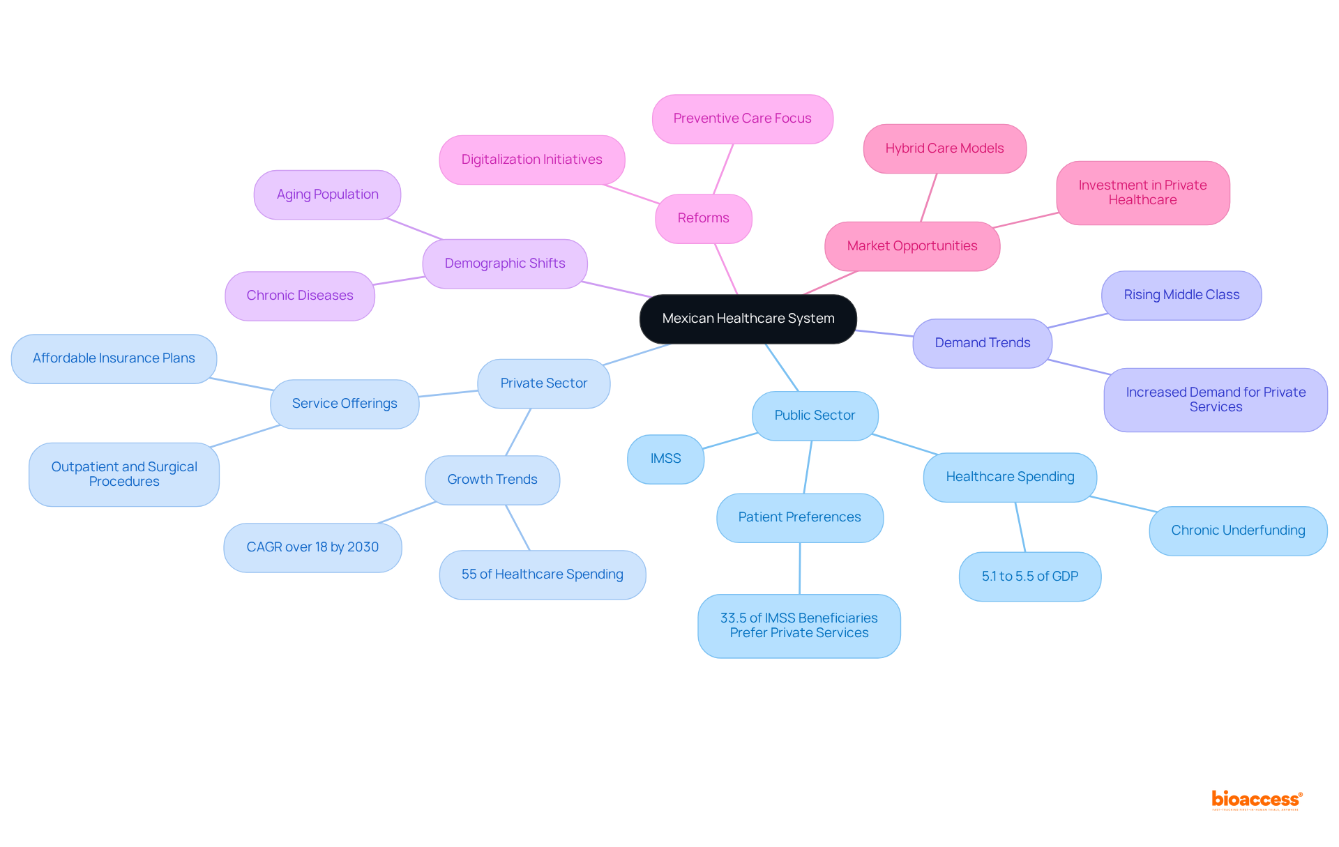 The center represents the healthcare system, with branches illustrating various aspects like public and private sectors, market trends, and reforms. Follow the branches to understand the different forces shaping healthcare in Mexico.