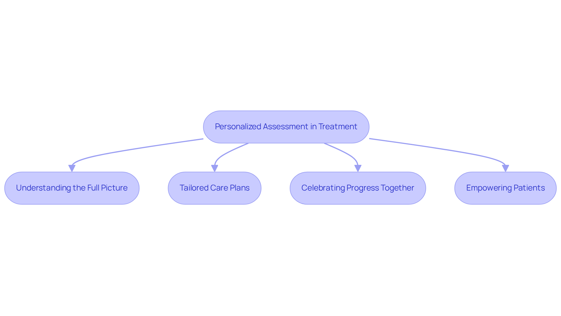 This flowchart shows how personalized assessments help manage upper arm pain. Each box represents a key aspect of the assessment process, and the arrows show how they connect to create a comprehensive treatment plan. This flowchart shows how personalized assessments help manage upper arm pain. Each box represents a key aspect of the assessment process, and the arrows show how they connect to create a comprehensive treatment plan.