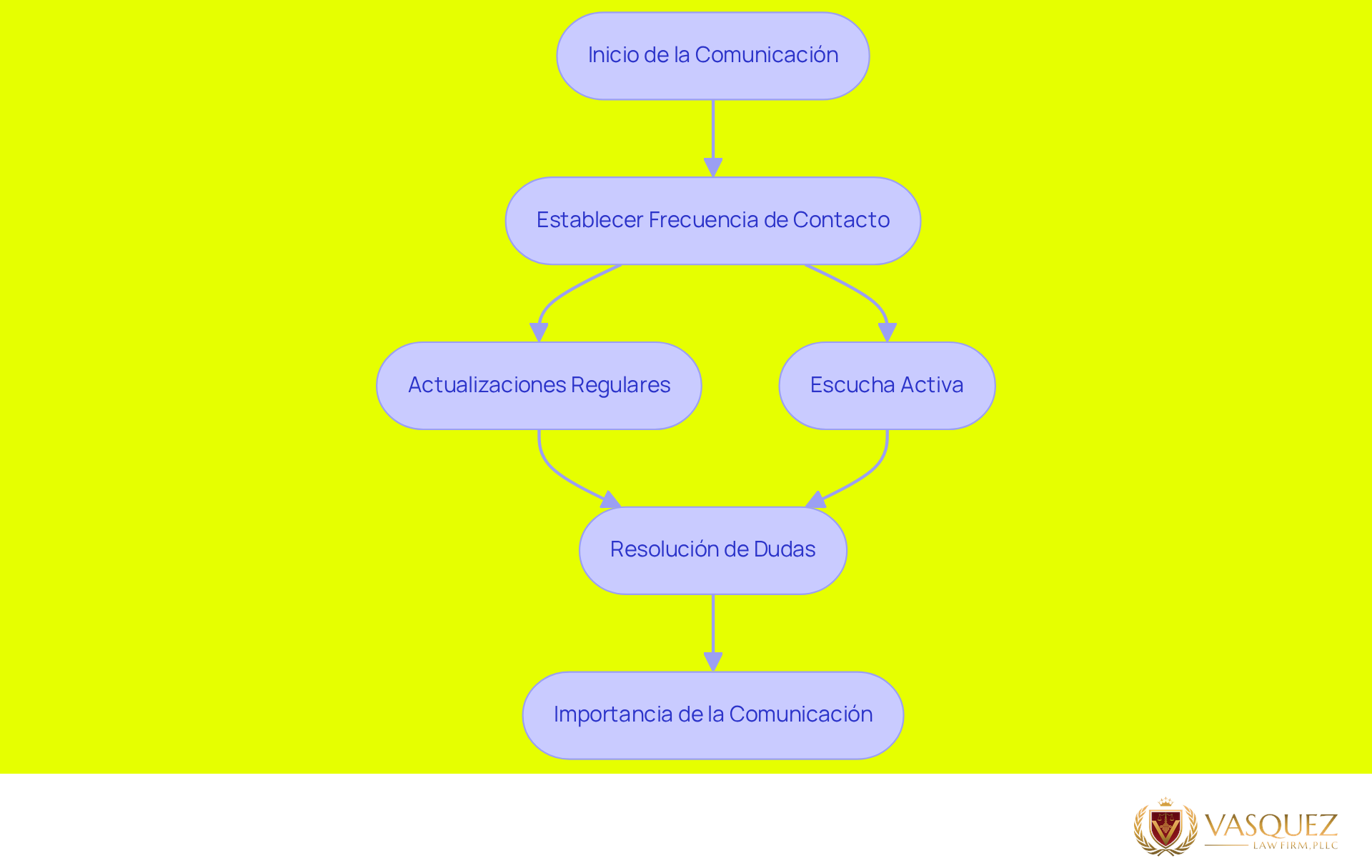 Cada paso en el diagrama representa una parte del proceso de comunicación. Sigue las flechas para entender cómo se debe llevar a cabo la comunicación y por qué es importante en tu caso de inmigración.