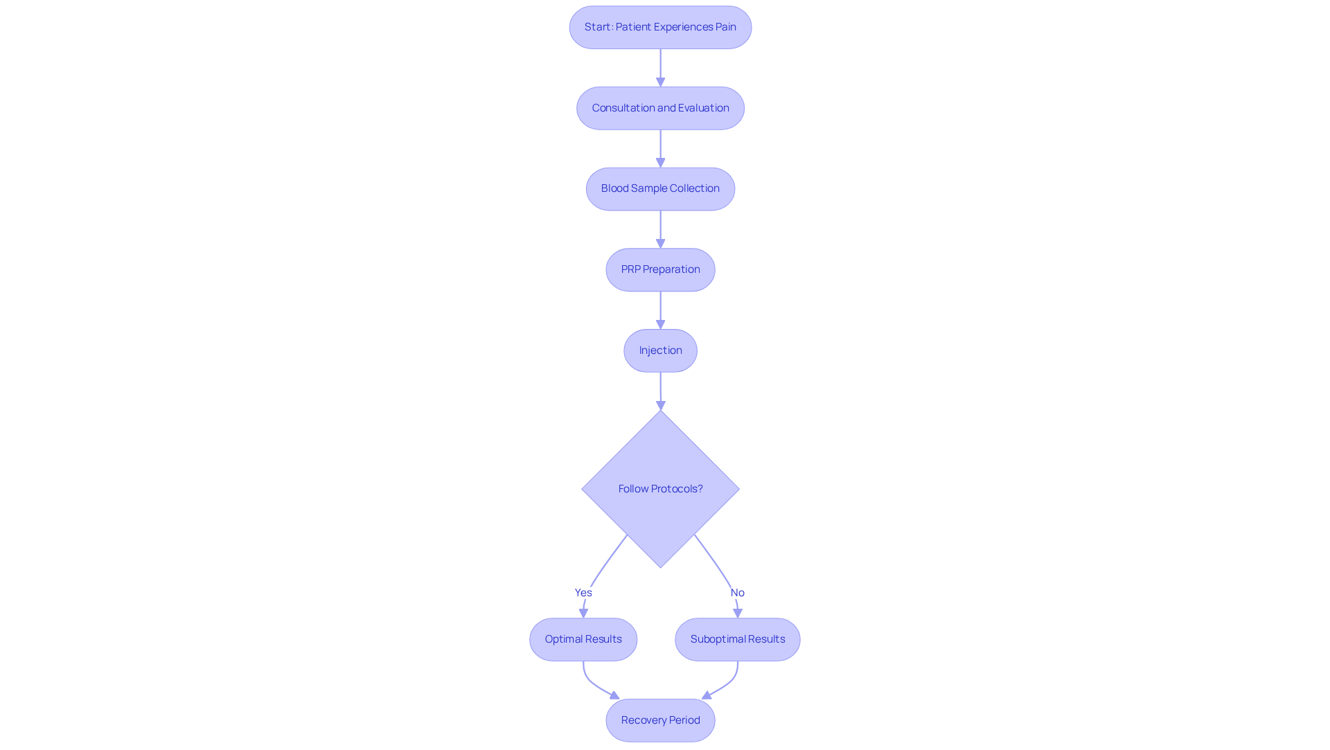 This flowchart shows the journey of a patient receiving PRP injections. Each box represents a step in the process, from experiencing pain to recovery. Follow the arrows to see how each step leads to the next, and remember that following the protocols is key to achieving the best results!