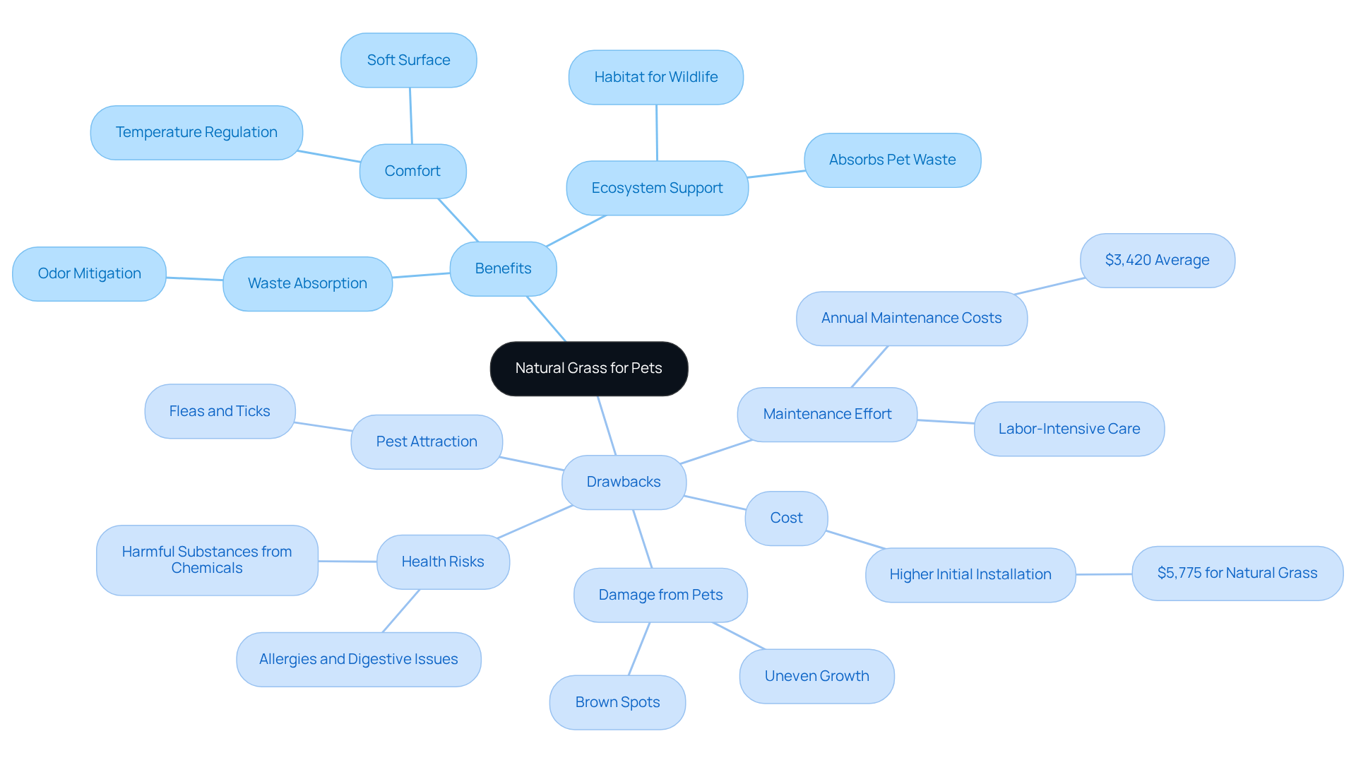 The central node represents the main topic, while the branches show the pros and cons. Each benefit and drawback is connected to the main idea, helping you understand the overall assessment of natural grass for pets.