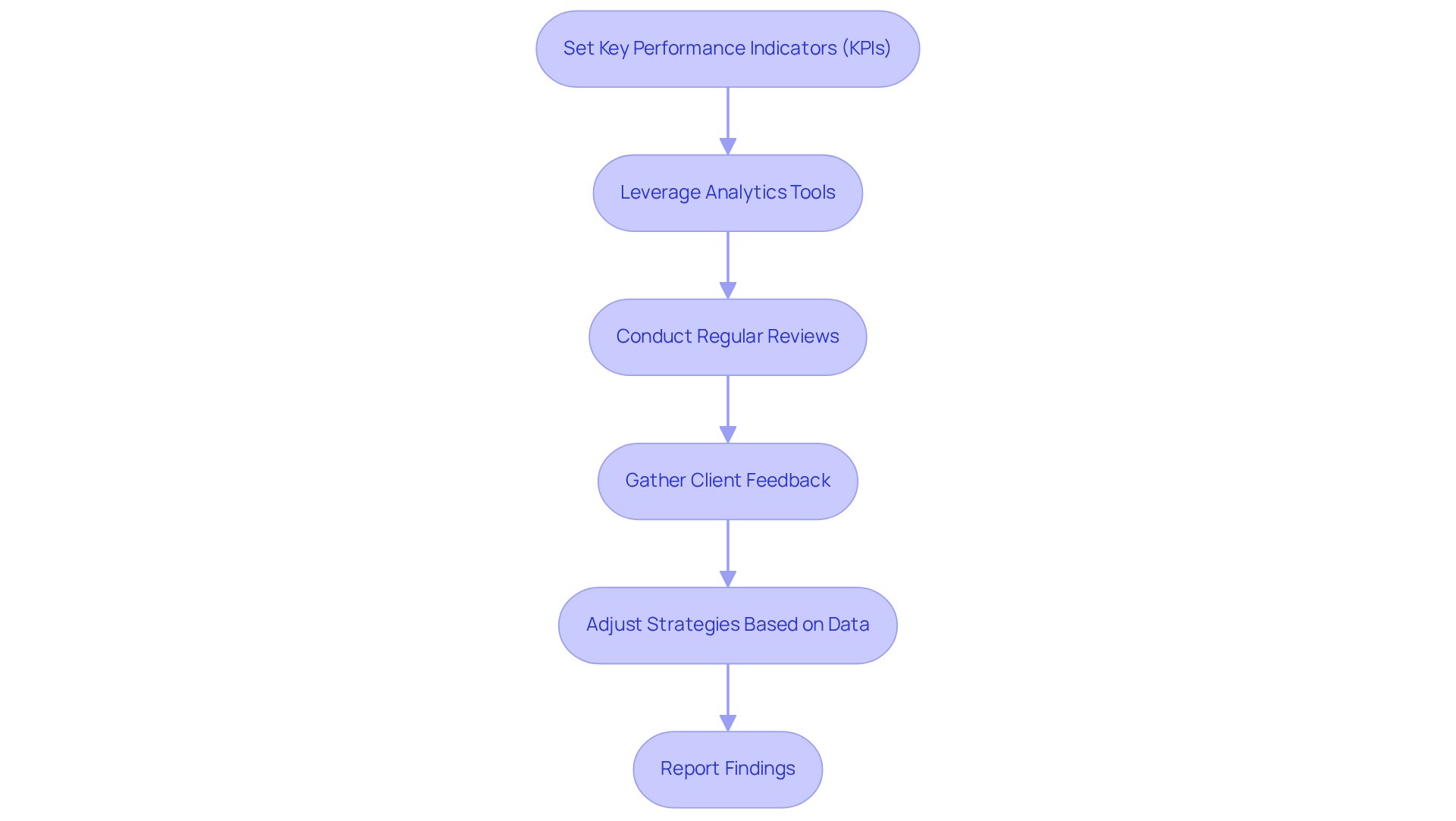Each box represents a step in the process of managing your online reputation using AI tools. Follow the arrows to see how each step leads to the next, helping you effectively monitor and enhance your business's reputation.