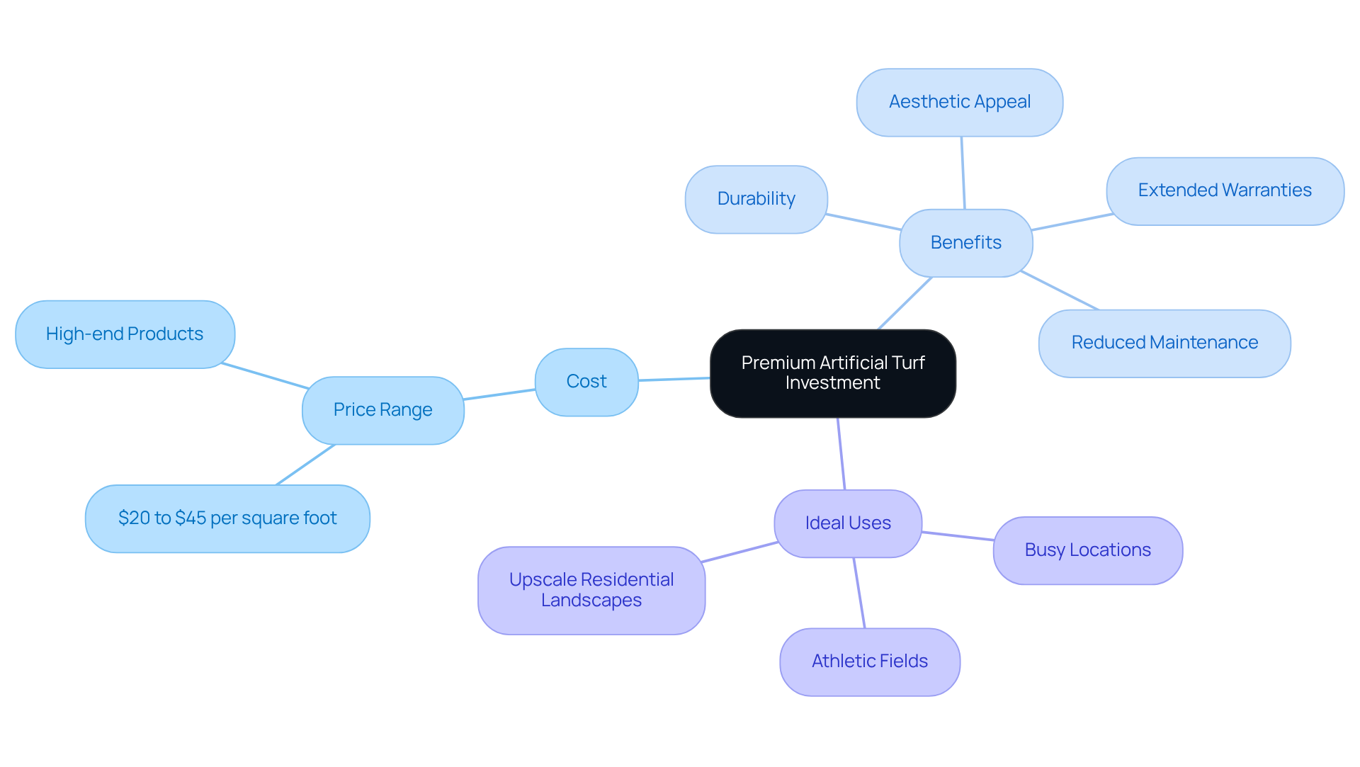 The center shows the main idea of investing in premium turf, with branches detailing costs, benefits, and where it's best used. Each branch helps you understand why this investment is worthwhile.