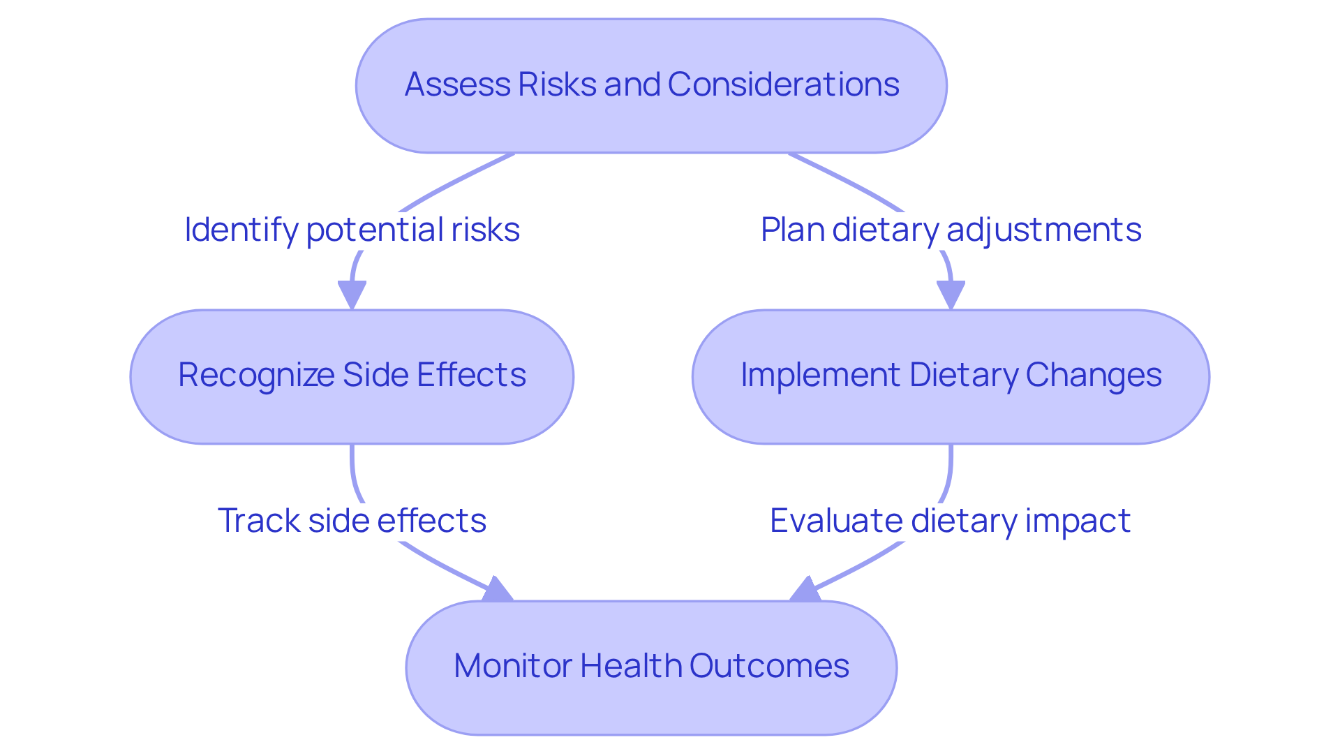 This flowchart guides you through the steps of managing GLP-1 and insulin treatments. Start at the top with assessing risks, then follow the arrows to see how to recognize side effects, make dietary adjustments, and monitor your health for the best outcomes. This flowchart guides you through the steps of managing GLP-1 and insulin treatments. Start at the top with assessing risks, then follow the arrows to see how to recognize side effects, make dietary adjustments, and monitor your health for the best outcomes.