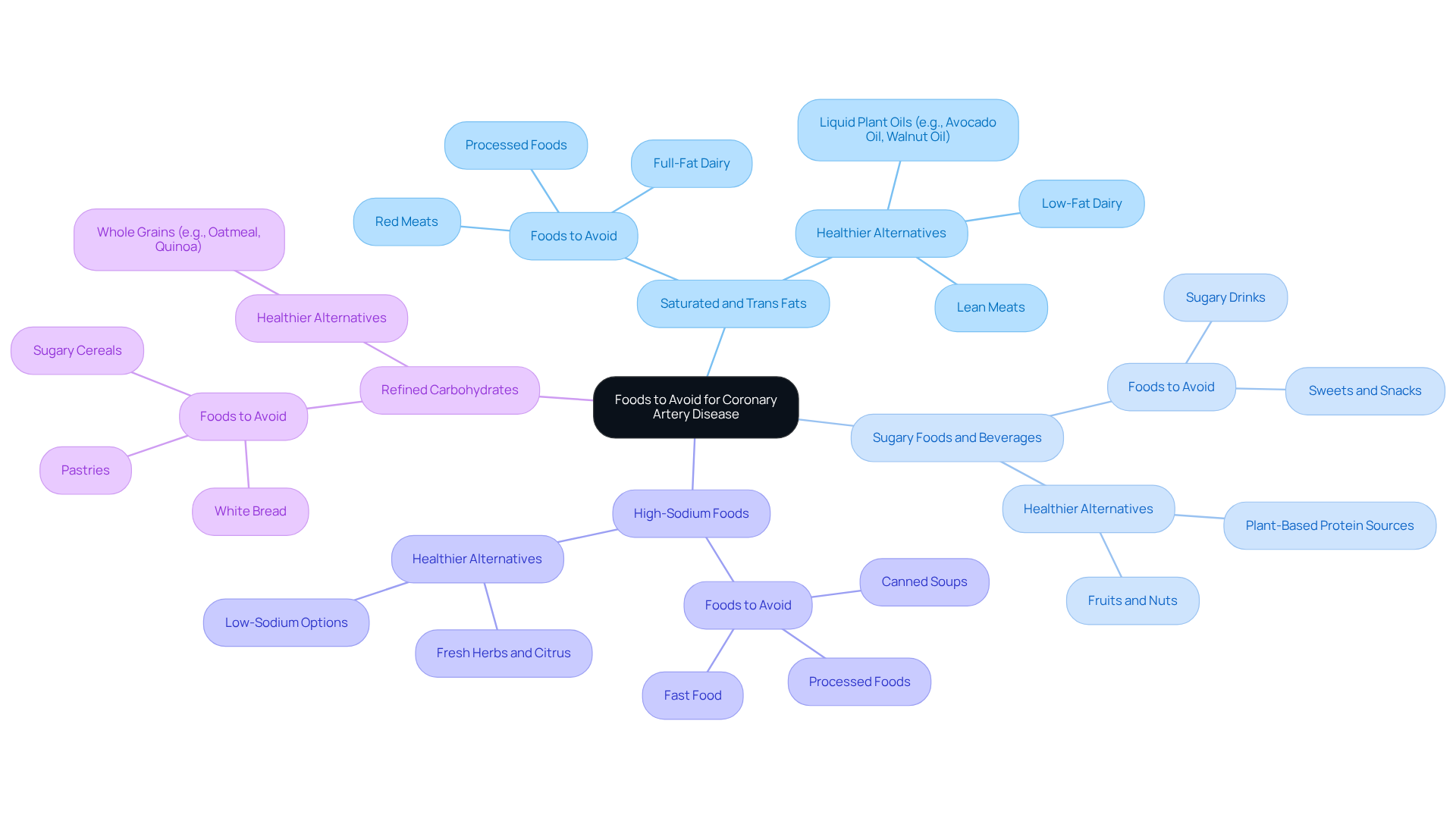 The central node represents the main topic, while the branches show different categories of foods to avoid. Each sub-branch lists specific foods and their healthier replacements, helping you make informed dietary choices.