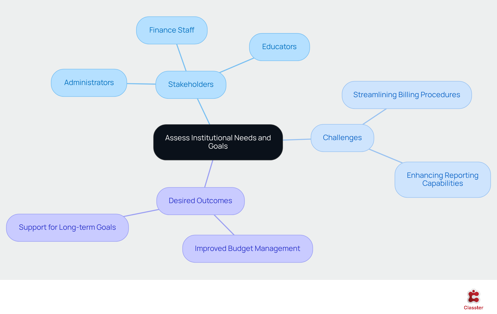 Start at the center with the main goal of assessing needs, then explore the branches to see who is involved and what challenges and outcomes are being considered.