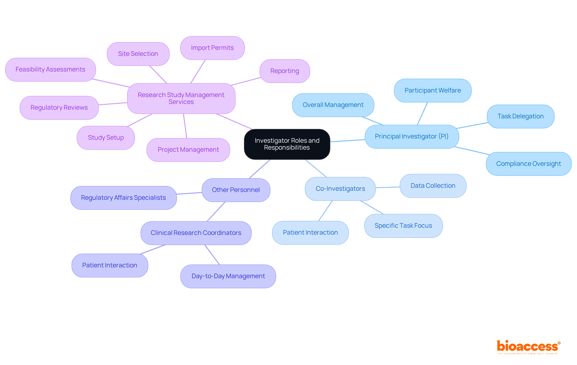 The central node represents the main topic, while the branches show different roles and their responsibilities. Each service offered is also highlighted, making it easy to understand how they support the investigators.