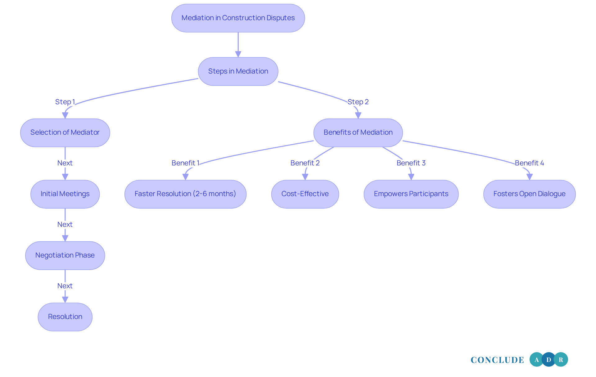Follow the arrows to see the steps in the mediation process and understand the benefits — each step is crucial for achieving a swift and satisfactory resolution without the burdens of litigation. Follow the arrows to see the steps in the mediation process and understand the benefits — each step is crucial for achieving a swift and satisfactory resolution without the burdens of litigation.