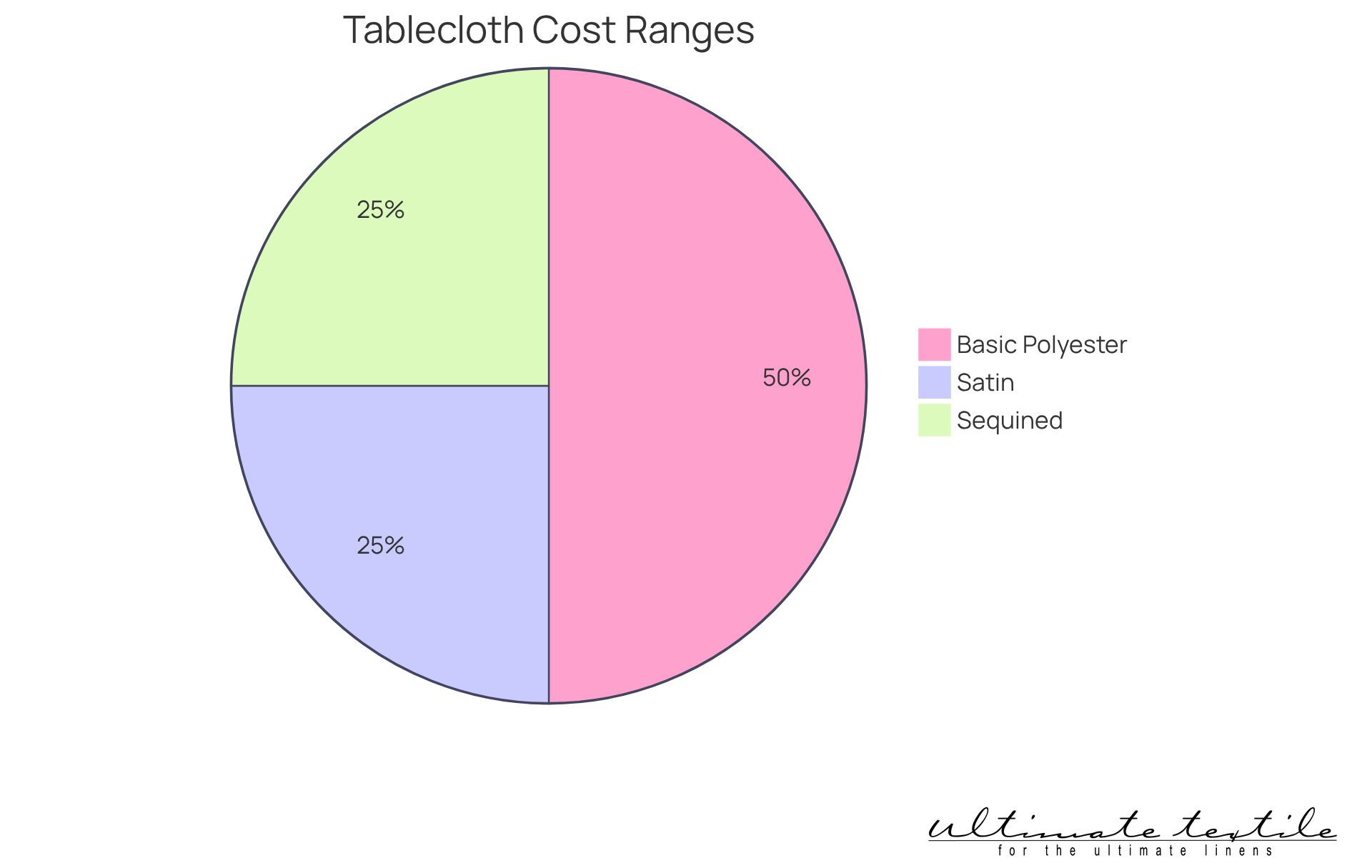 Each segment of the pie chart shows the price range for different types of tablecloths. The larger the segment, the more common or cost-effective that option is. This helps you see at a glance how much you might spend on linens for your event.