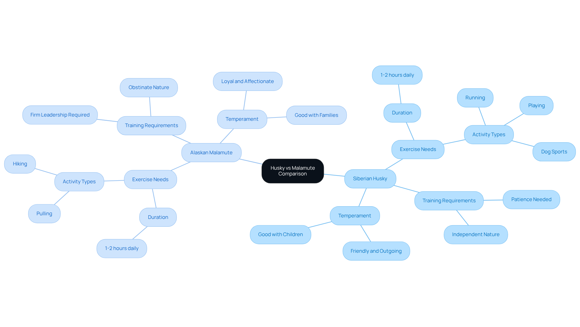The central node represents the overall comparison. Each breed has its own branches detailing exercise needs and training requirements, allowing you to see their similarities and differences at a glance. The central node represents the overall comparison. Each breed has its own branches detailing exercise needs and training requirements, allowing you to see their similarities and differences at a glance.