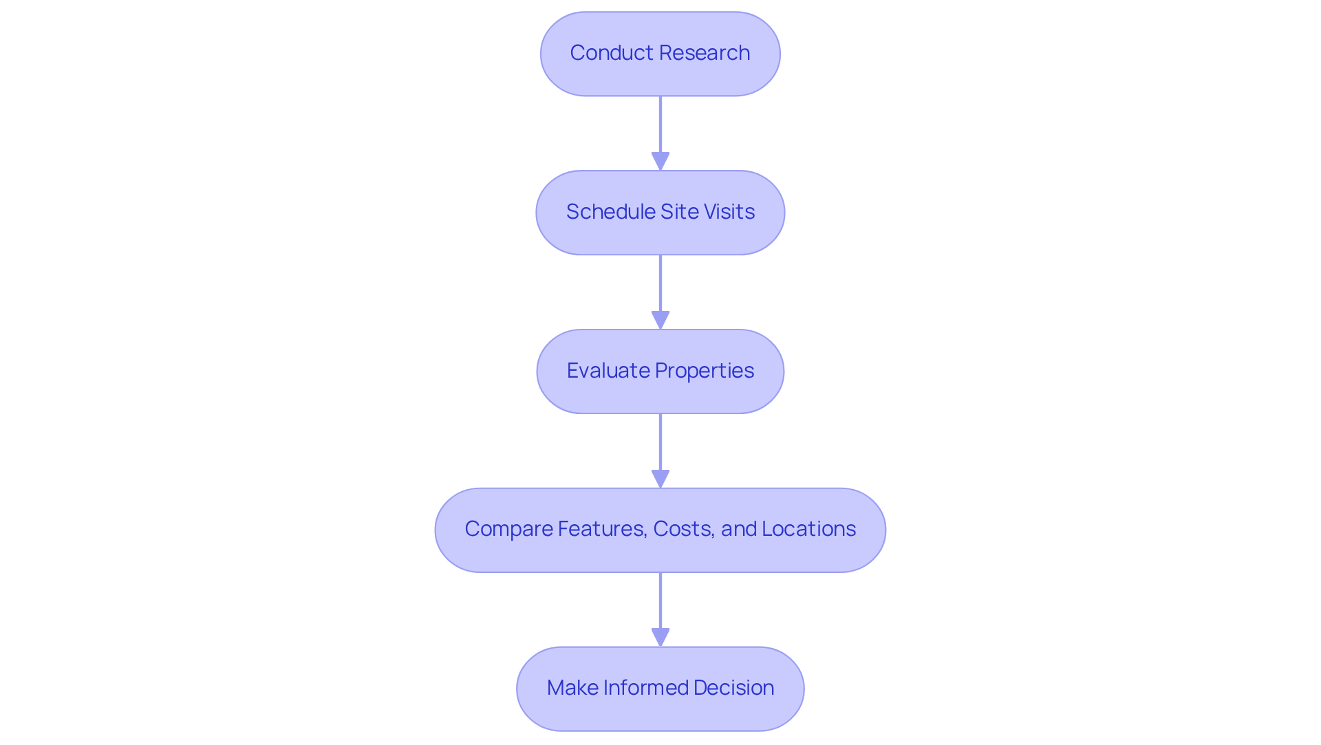 This flowchart outlines the steps to take when choosing an office space. Follow the arrows to see how each step leads to the next, from research to making a final decision.