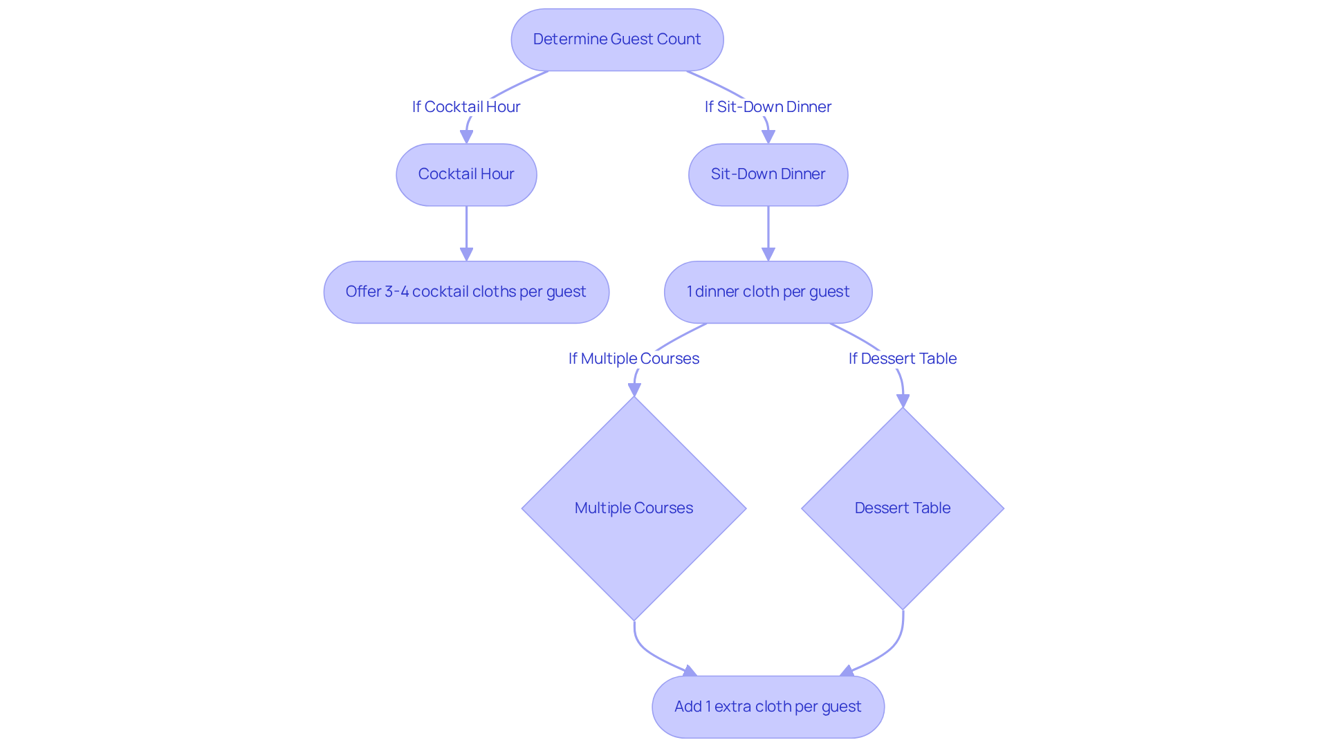 Follow the flowchart to determine how many napkins you need based on your guest count and meal type. Each step guides you through the process, ensuring you have enough napkins for every occasion during your event. Follow the flowchart to determine how many napkins you need based on your guest count and meal type. Each step guides you through the process, ensuring you have enough napkins for every occasion during your event.
