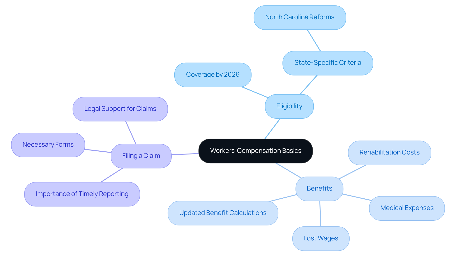 The center represents the main topic, and the branches show key areas to understand. Each branch breaks down into specific details, helping you navigate the essentials of workers' compensation. The center represents the main topic, and the branches show key areas to understand. Each branch breaks down into specific details, helping you navigate the essentials of workers' compensation.