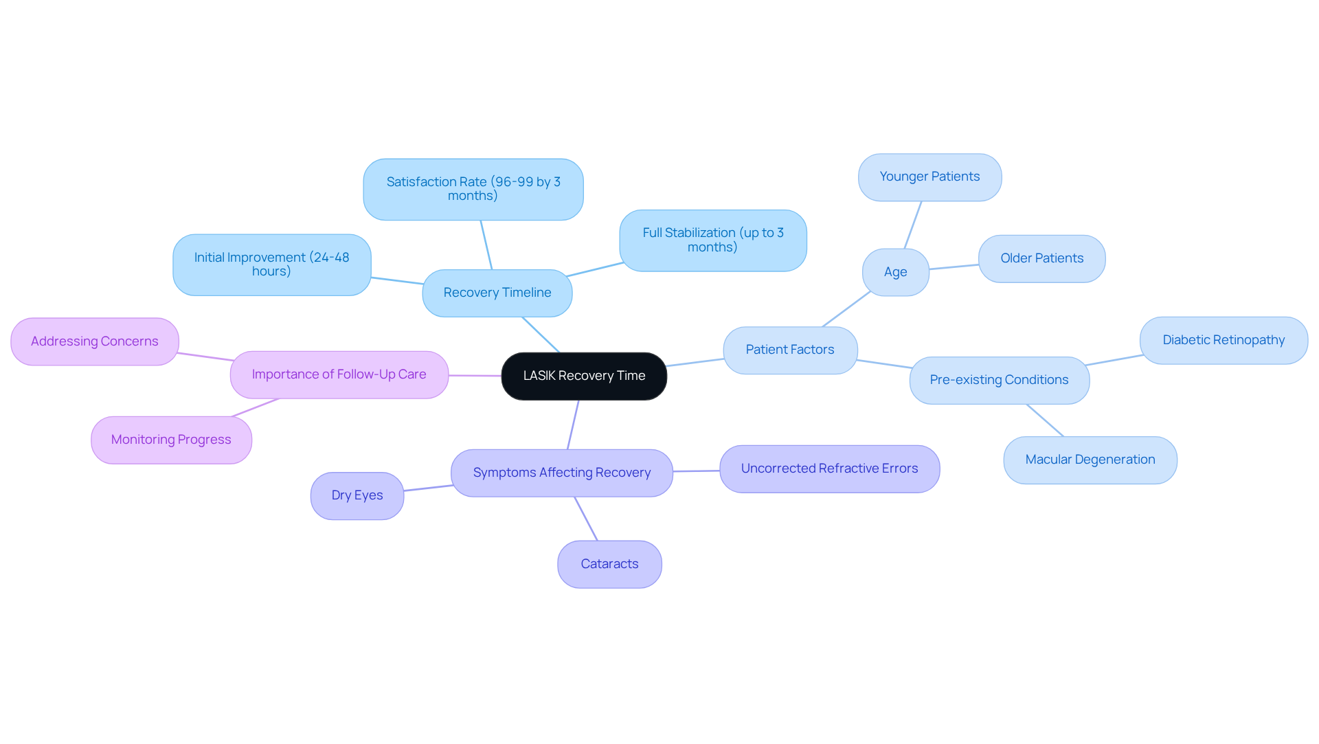 Understanding Recovery Time for LASIK: What to Expect | Pacific Eye ...