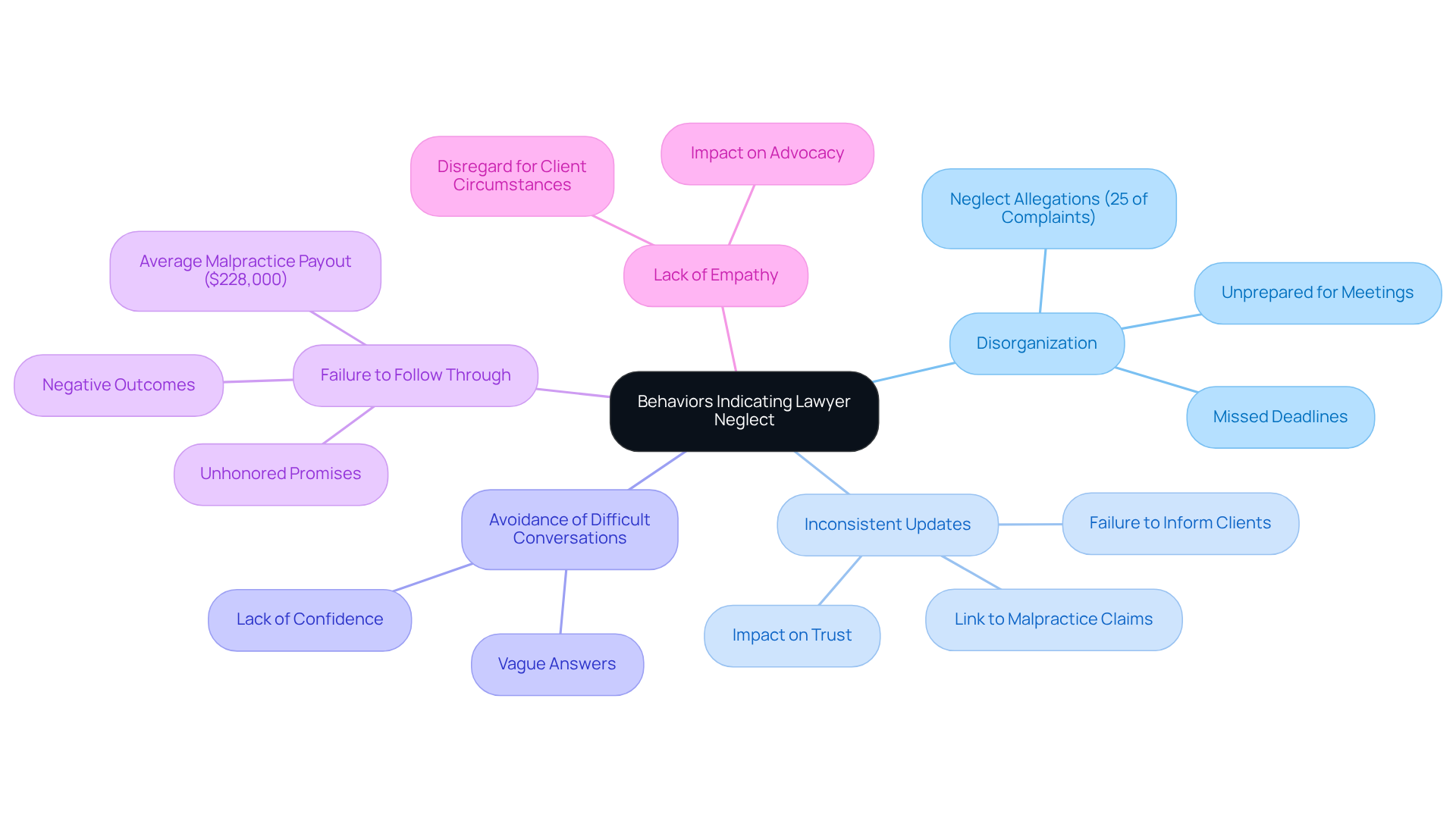 The central node represents the overall theme of lawyer neglect. Each branch shows a specific behavior that may indicate neglect, with additional details or statistics to help you understand why these signs are important.