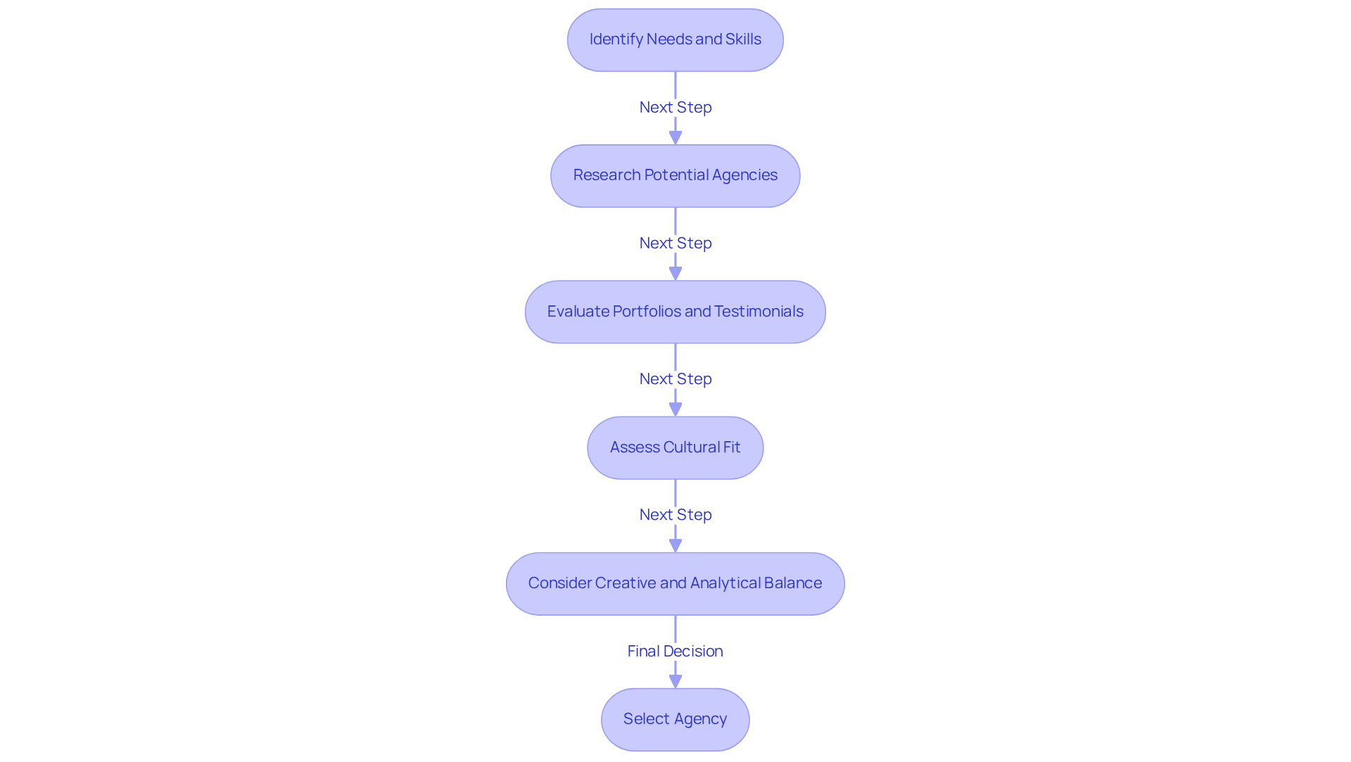 This flowchart guides you through the process of choosing a branding and marketing agency. Start by identifying what you need, then follow the steps to research and evaluate potential partners. Each box represents a key consideration to ensure you find the best fit for your brand. This flowchart guides you through the process of choosing a branding and marketing agency. Start by identifying what you need, then follow the steps to research and evaluate potential partners. Each box represents a key consideration to ensure you find the best fit for your brand.