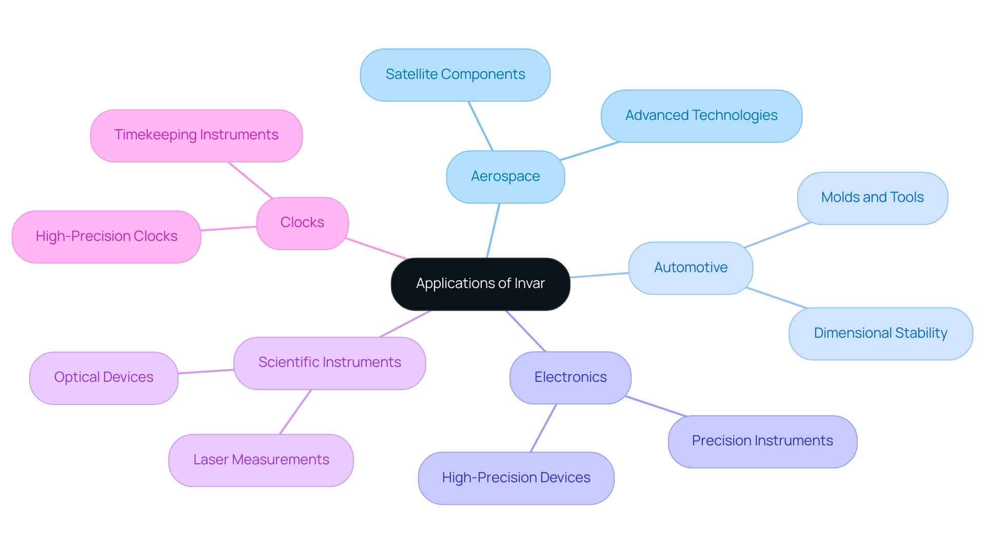 The central node represents Invar applications, with branches indicating different sectors and sub-branches showing specific applications within those sectors.