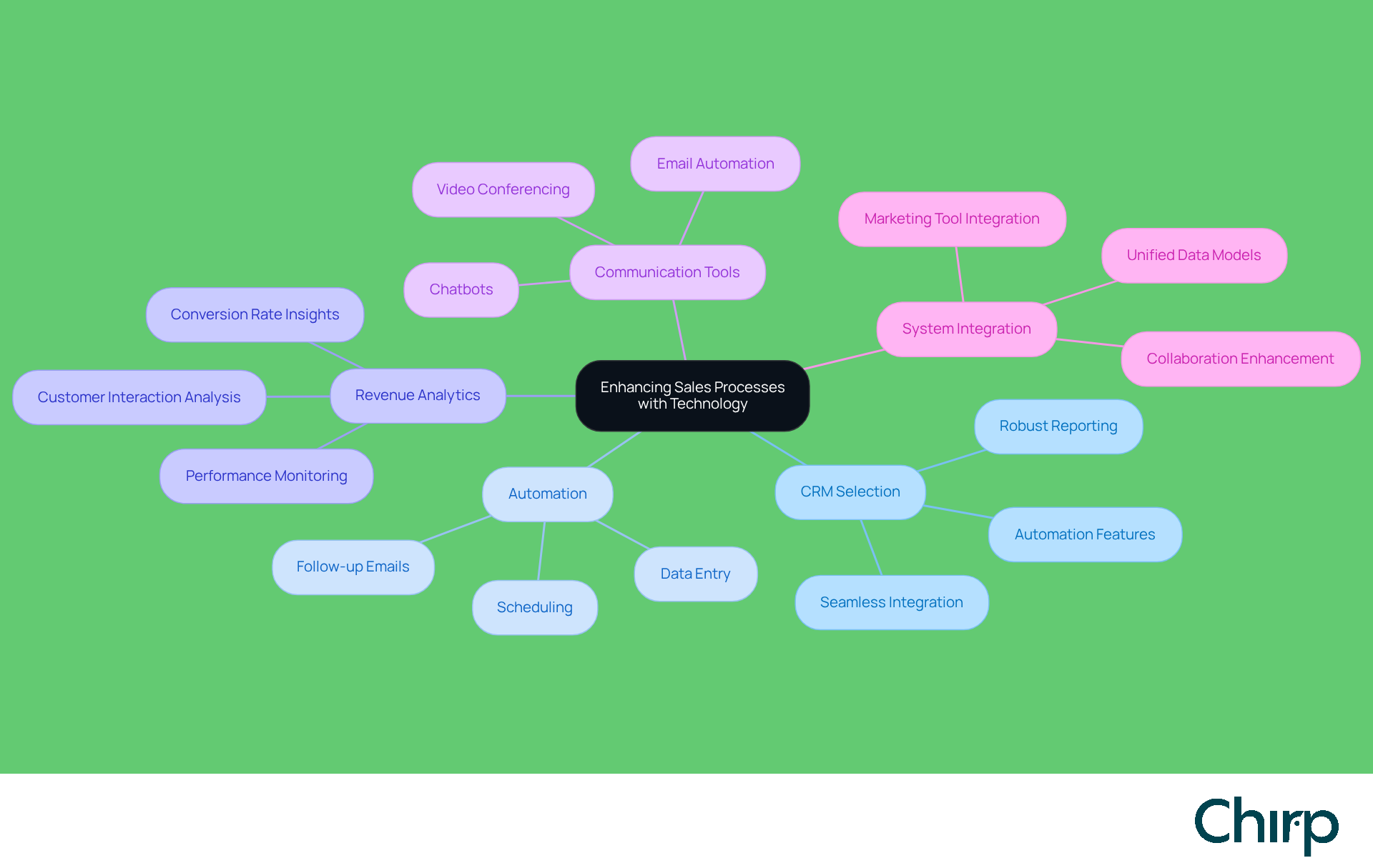 The central node represents the main theme of using technology to enhance sales. Each branch shows a key strategy, and the sub-branches provide specific tools or actions related to that strategy. Follow the branches to explore how each element contributes to improving sales processes.