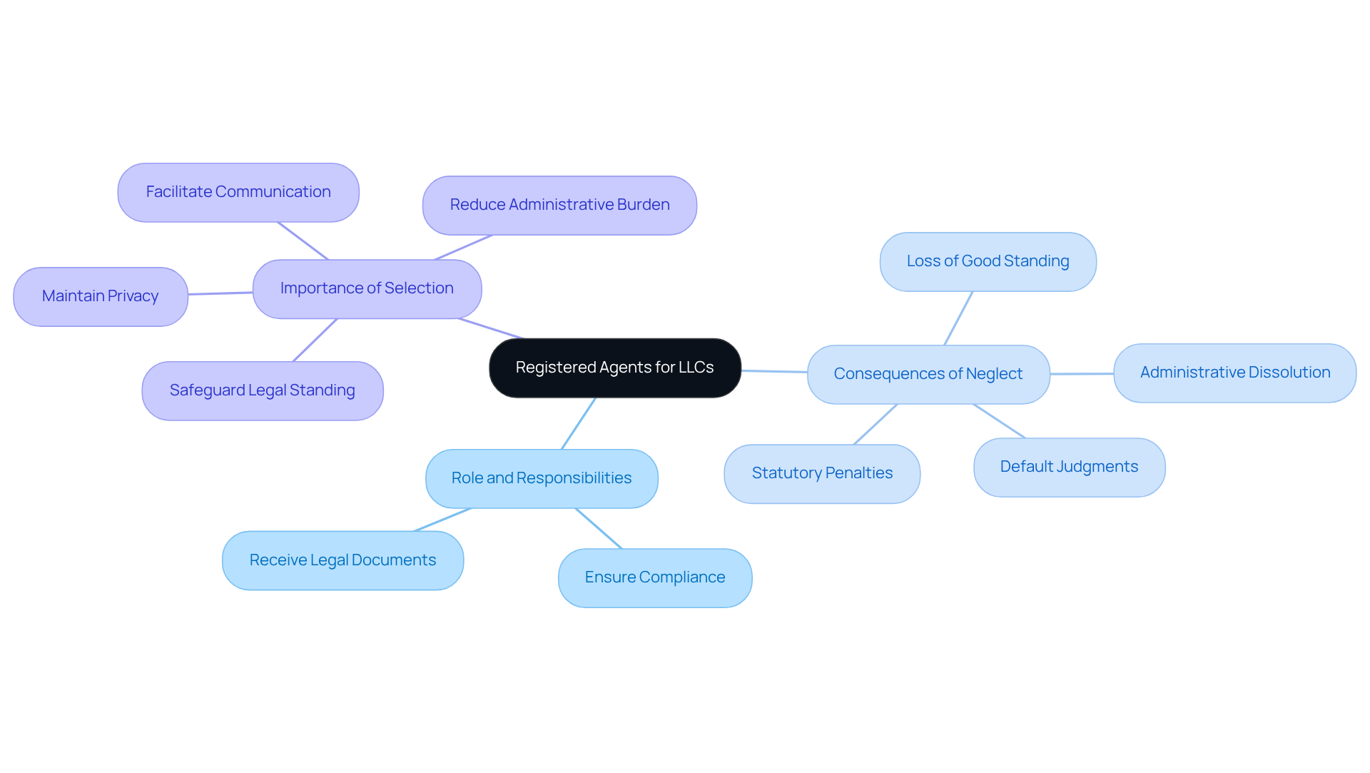 The central node represents the main topic, while branches show related aspects. Each sub-node provides more detail about the responsibilities and implications of having or not having a registered agent. The central node represents the main topic, while branches show related aspects. Each sub-node provides more detail about the responsibilities and implications of having or not having a registered agent.