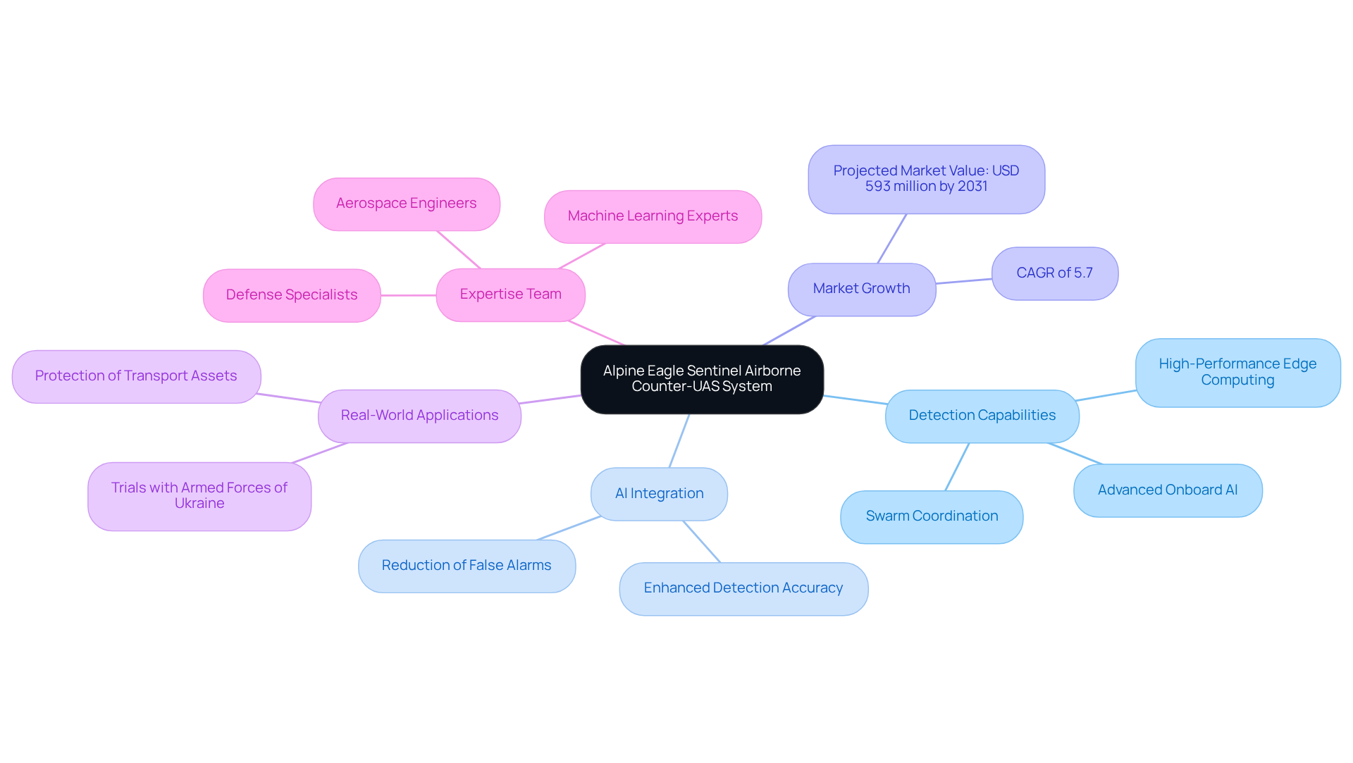 The central node represents the Sentinel system, while the branches show its key features and market context. Each color-coded branch helps you see how different elements contribute to the overall goal of enhancing maritime security.
