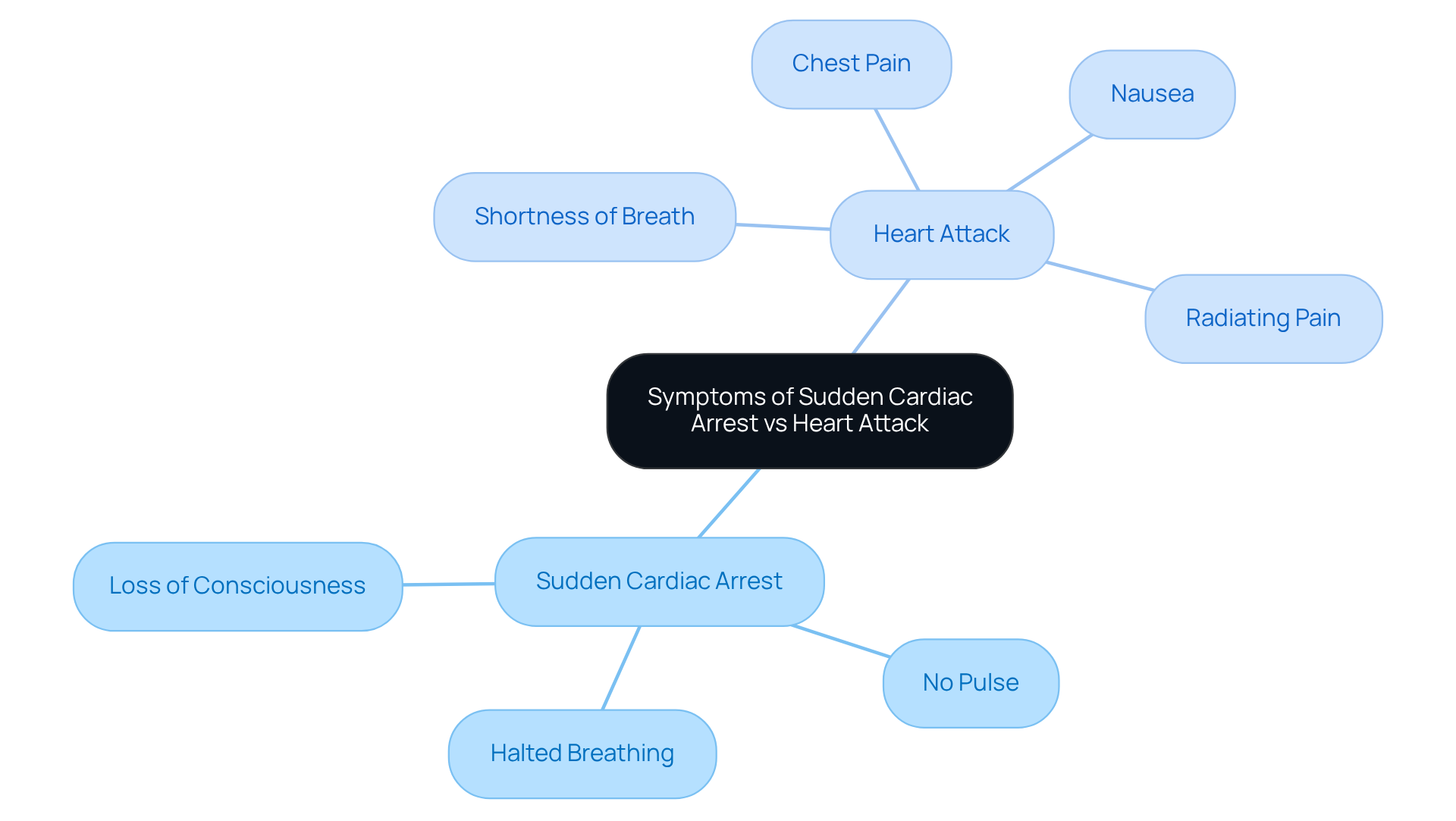 The central node represents the topic of comparison. The branches show the symptoms associated with each condition. The symptoms listed under 'Sudden Cardiac Arrest' indicate immediate life-threatening signs, while those under 'Heart Attack' highlight more varied symptoms that may occur.