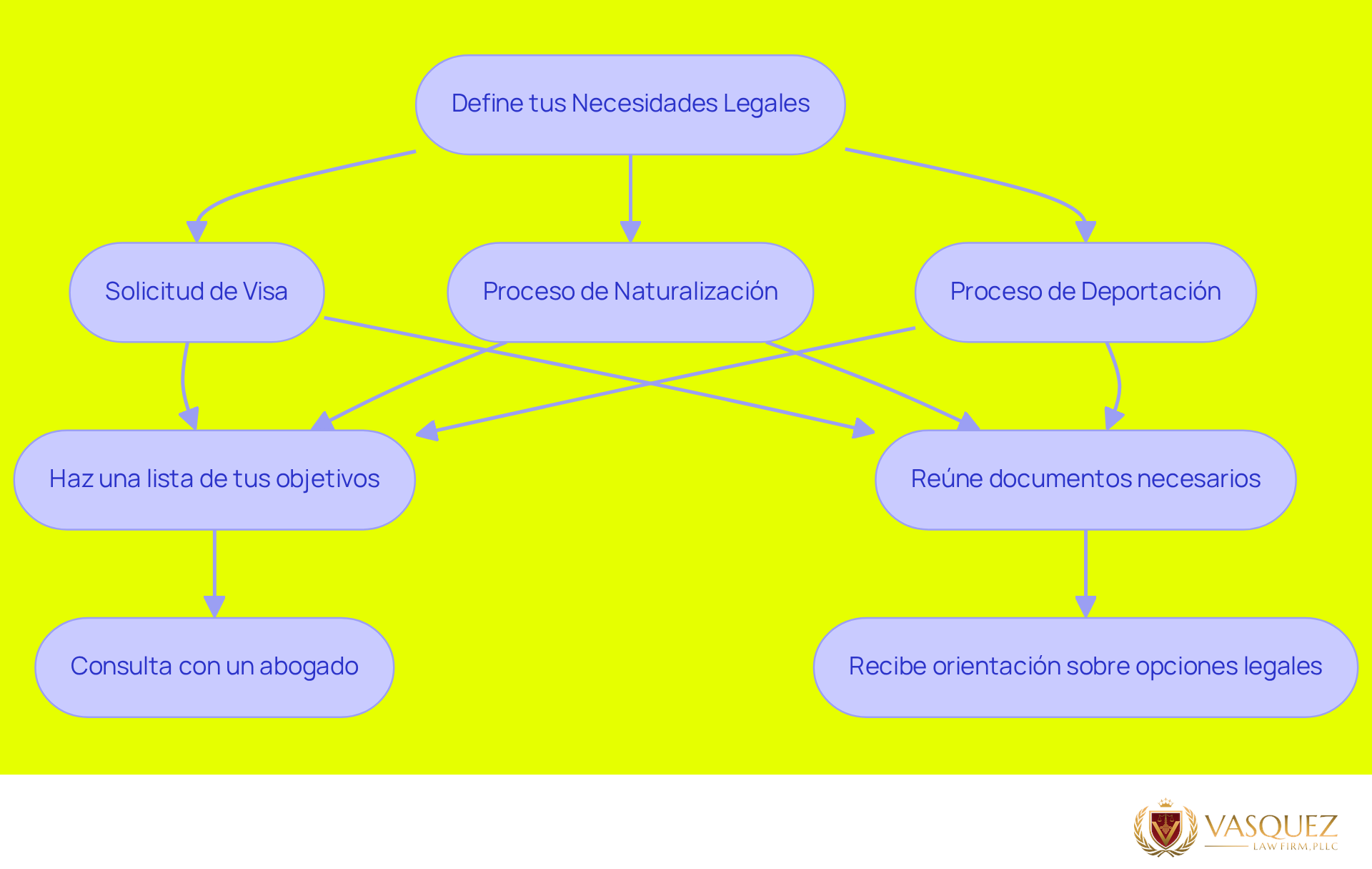 Cada paso en el diagrama muestra lo que debes considerar y hacer para definir tus necesidades legales. Sigue las flechas para ver cómo avanzar en el proceso.