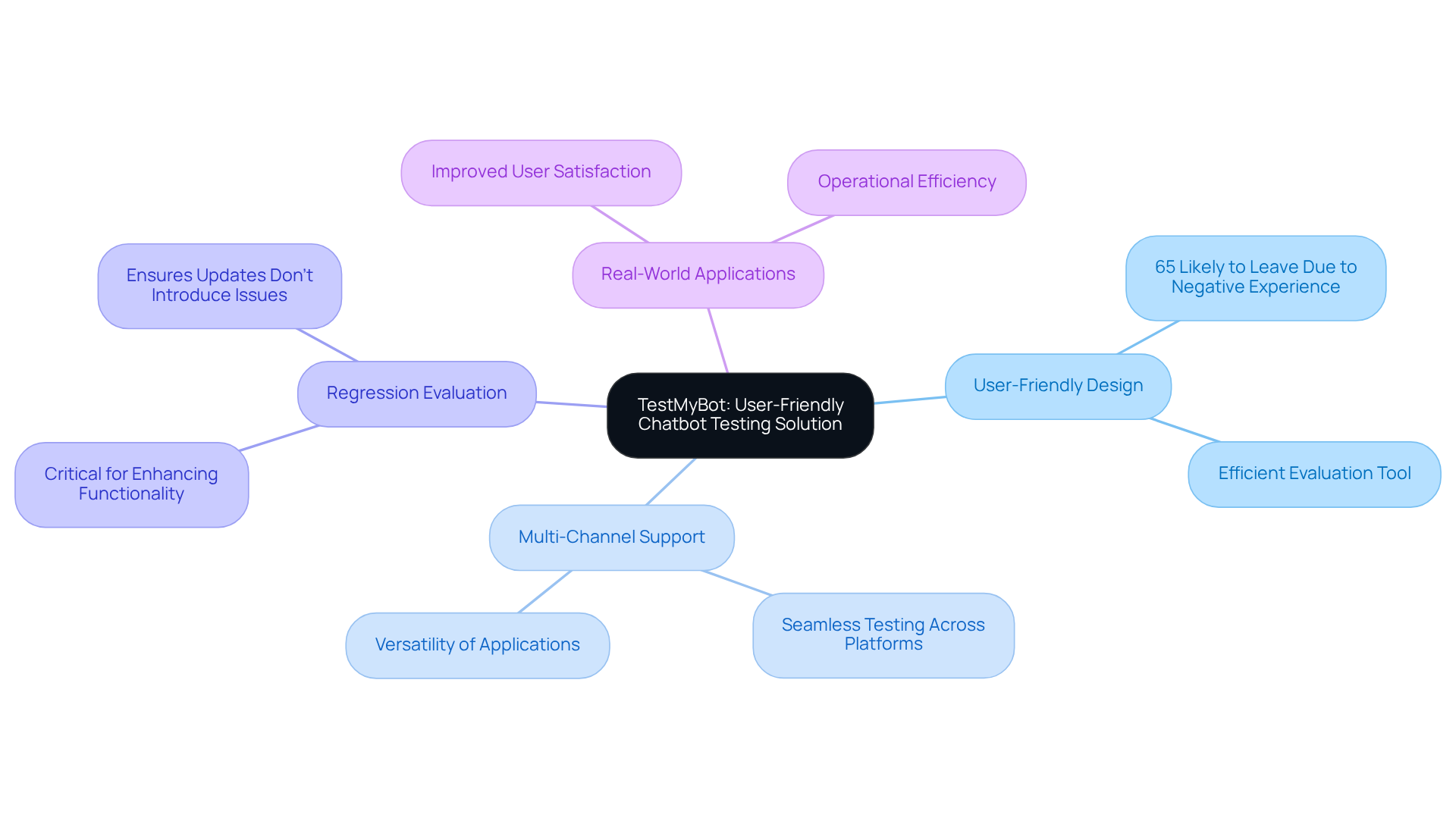 The center represents TestMyBot, and the branches show its key features and benefits. Each branch connects to specific aspects that enhance chatbot testing, making it easier to understand how they contribute to user satisfaction.