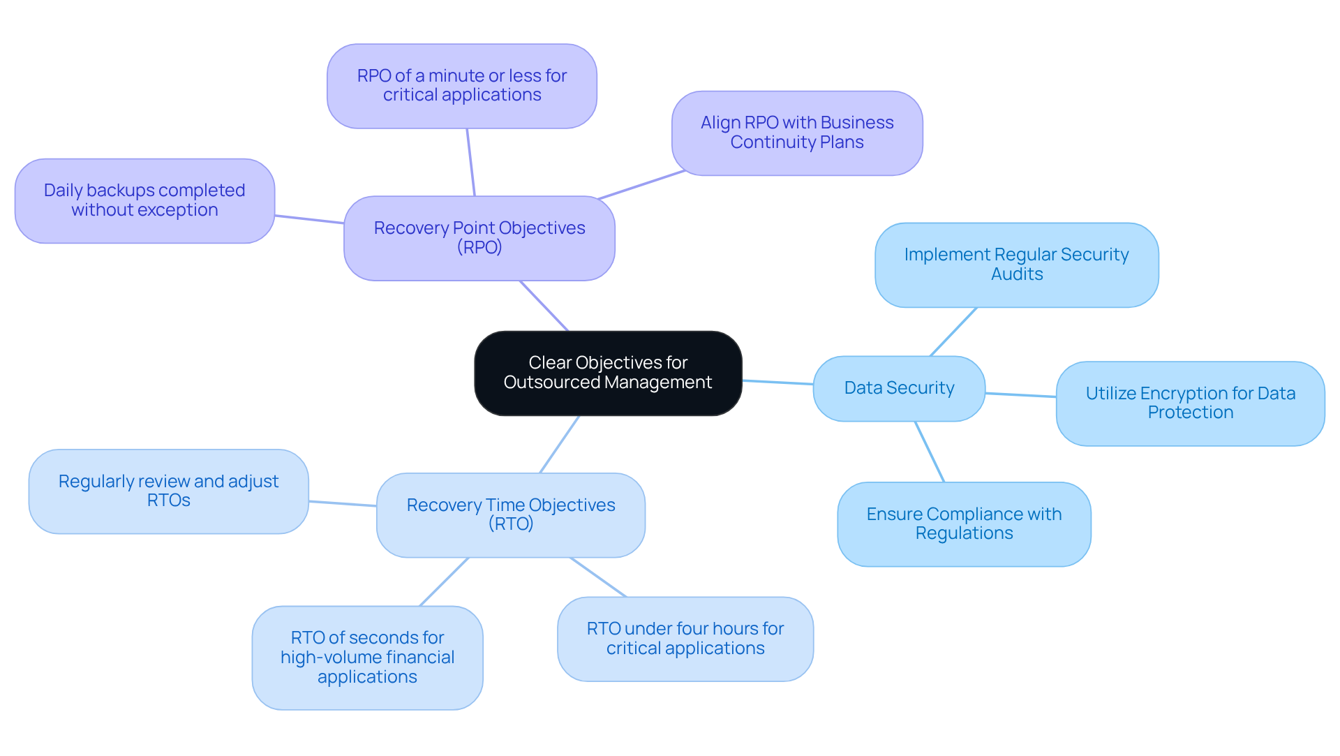 Start at the center with the main goal of establishing clear objectives, then follow the branches to see specific areas of focus and their measurable goals.