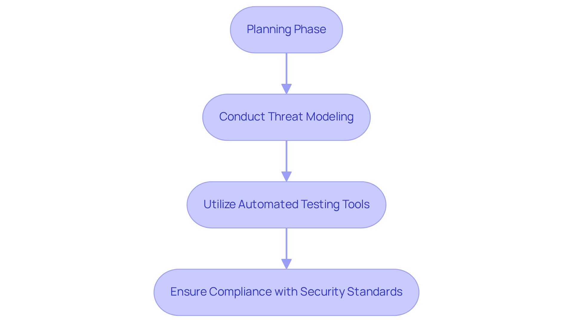 Each box represents a step in the process of securing the SDLC. Follow the arrows to see how each step builds on the previous one, ensuring security is integrated from the very beginning. Each box represents a step in the process of securing the SDLC. Follow the arrows to see how each step builds on the previous one, ensuring security is integrated from the very beginning.