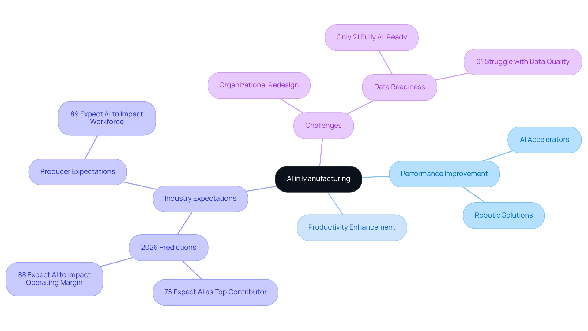 The central node represents the overarching theme of AI in manufacturing. Each branch highlights a different aspect, showing how AI influences performance, productivity, and industry expectations. Follow the branches to explore the interconnected ideas.