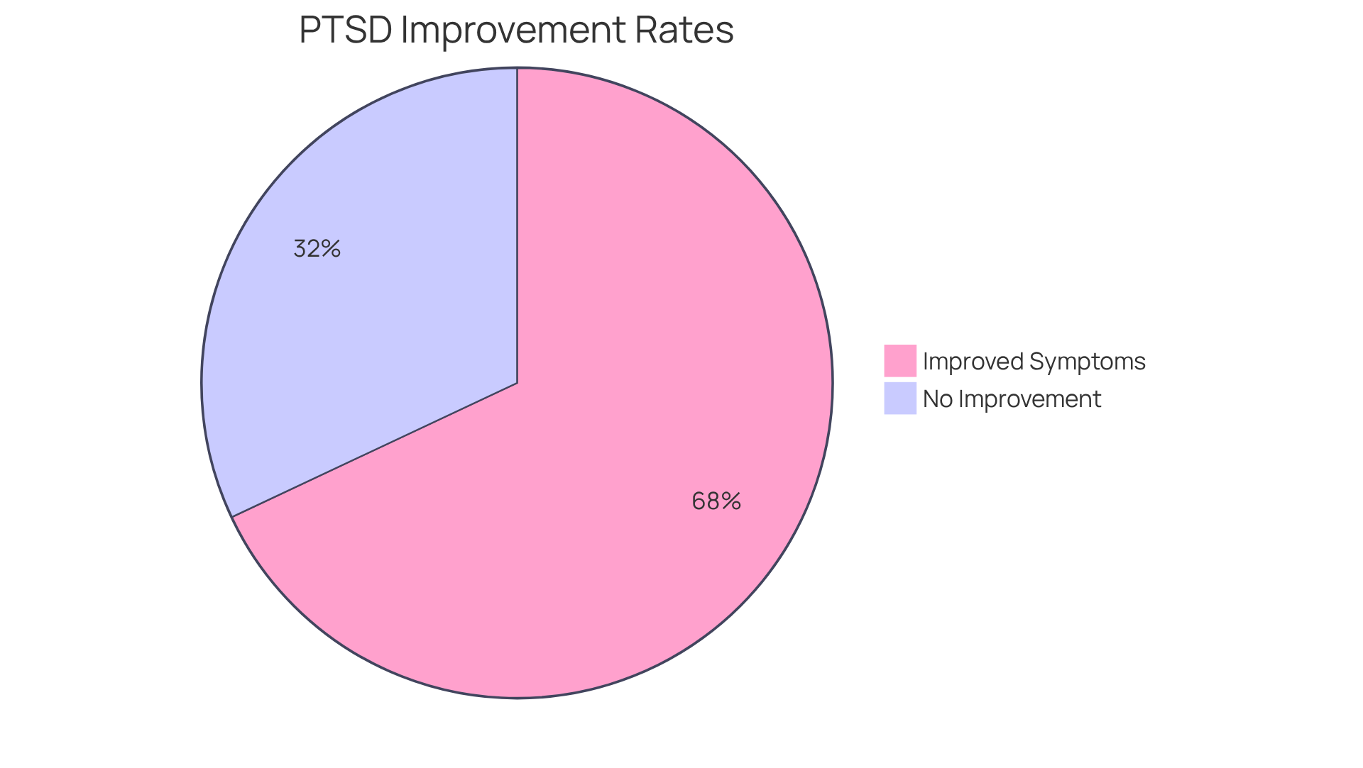 The blue slice represents those who reported a significant reduction in PTSD symptoms after HBOT (68%), while the gray slice shows those who did not experience this level of improvement (32%). This visual breakdown helps illustrate the effectiveness of the therapy.