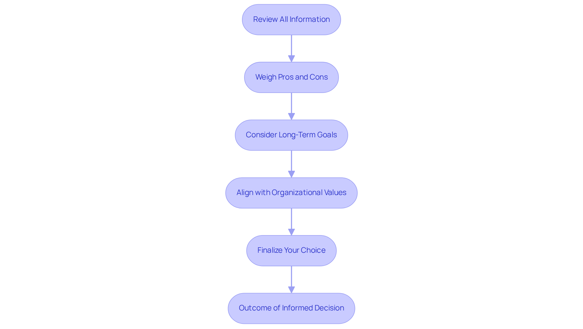 This flowchart guides you through the process of selecting a billing partner. Start at the top and follow the arrows down through each step, from gathering information to making your final choice. Each step is crucial for ensuring you make a well-informed decision that aligns with your practice's needs.