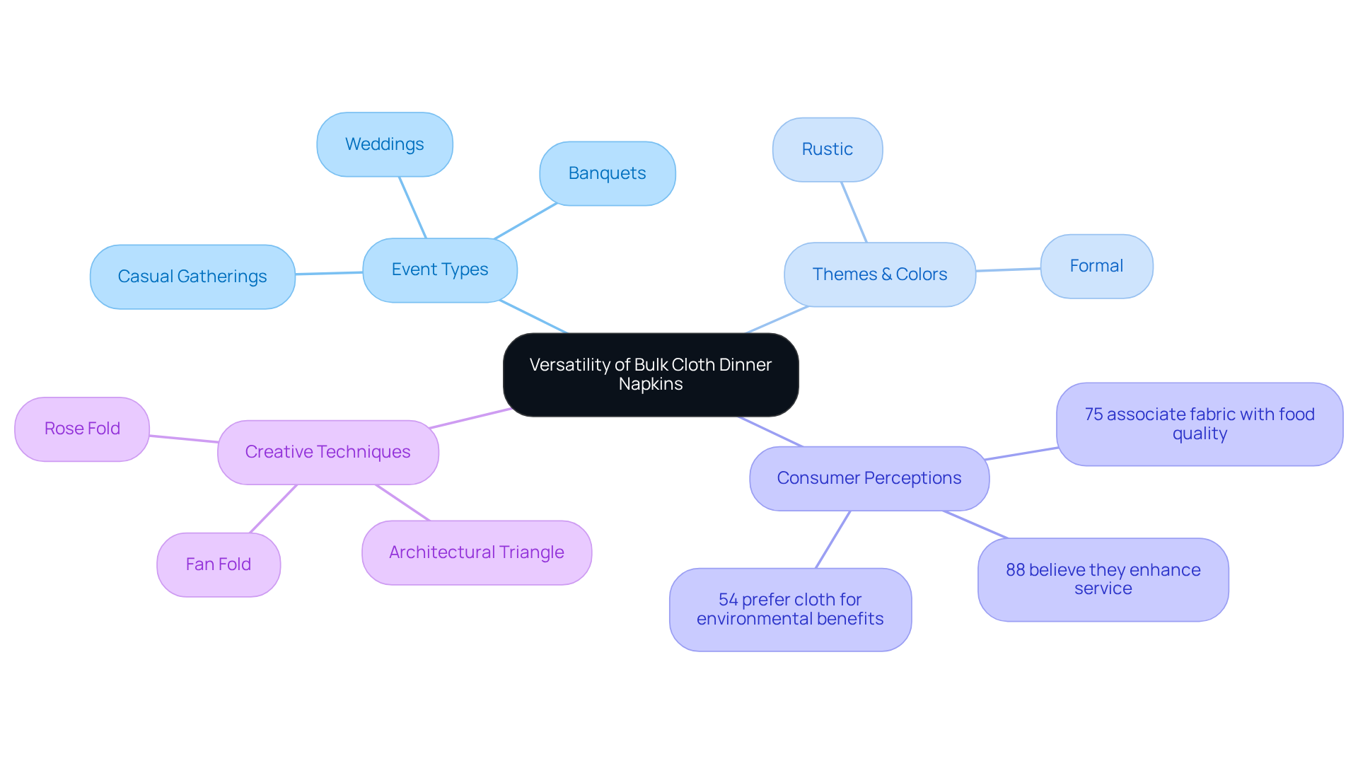 The central idea is the versatility of napkins, with branches showing how they can be used in different events, the themes they support, consumer beliefs about them, and creative folding techniques that enhance their presentation. The central idea is the versatility of napkins, with branches showing how they can be used in different events, the themes they support, consumer beliefs about them, and creative folding techniques that enhance their presentation.