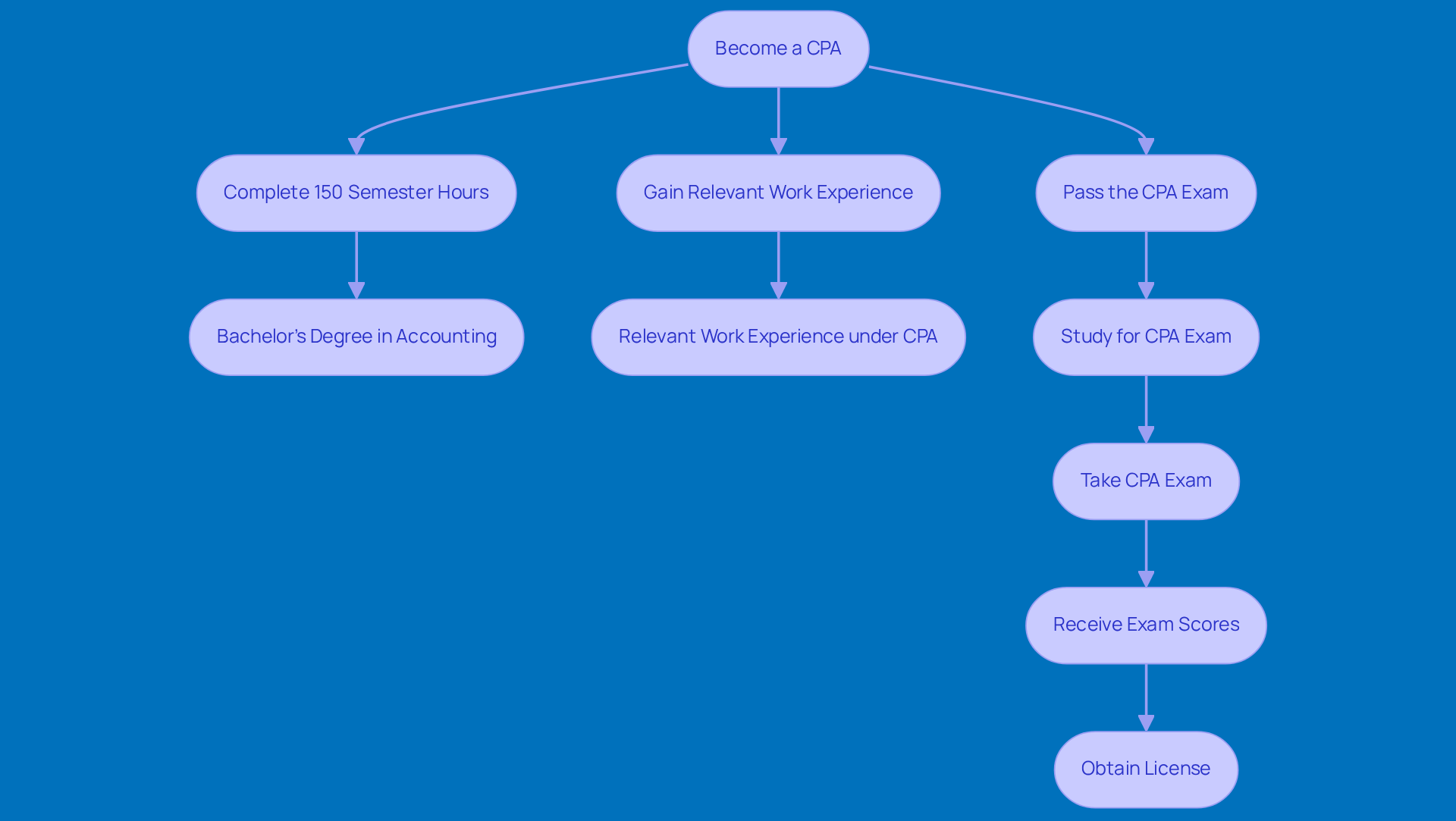 Follow the arrows to see the steps needed to become a CPA. Each box represents a requirement or action, showing how they all connect to achieve the goal of becoming a licensed accountant. Follow the arrows to see the steps needed to become a CPA. Each box represents a requirement or action, showing how they all connect to achieve the goal of becoming a licensed accountant.