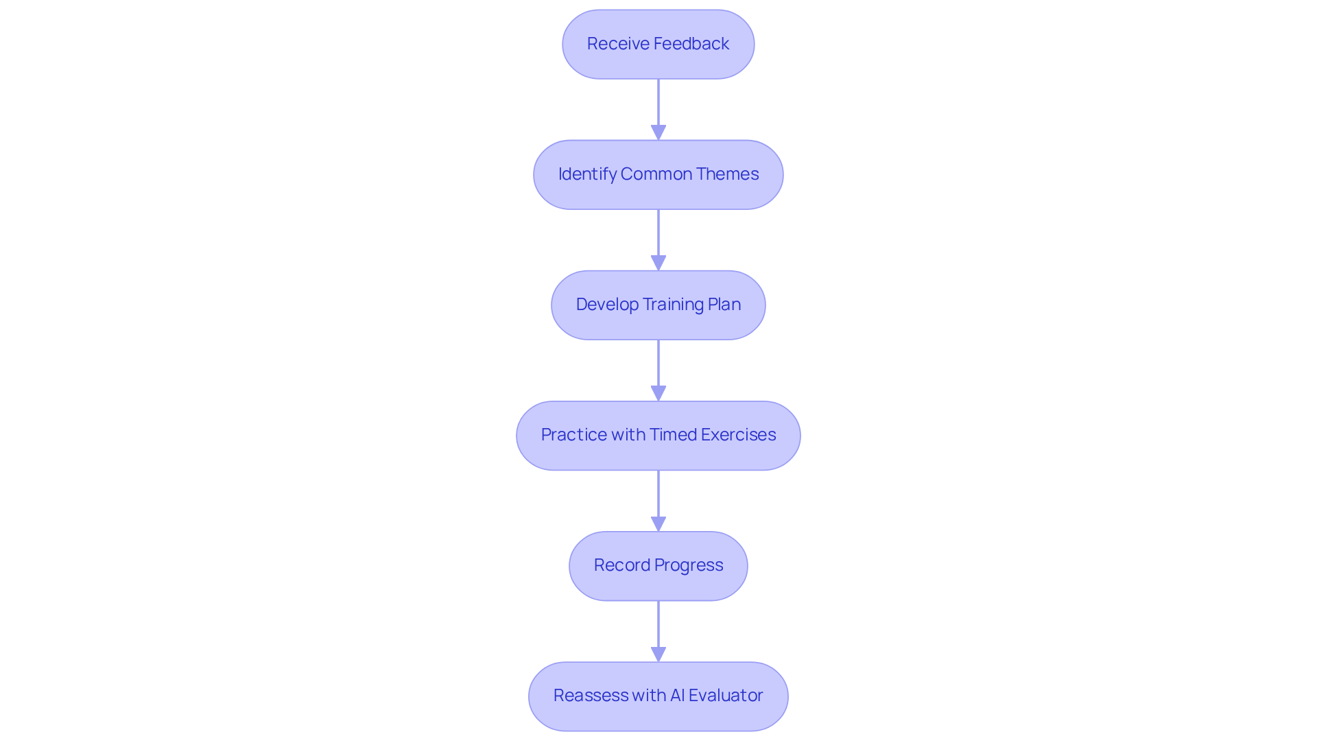 Each box represents a step in the improvement process. Follow the arrows to see how each step builds on the previous one, guiding you toward mastering your speaking skills.