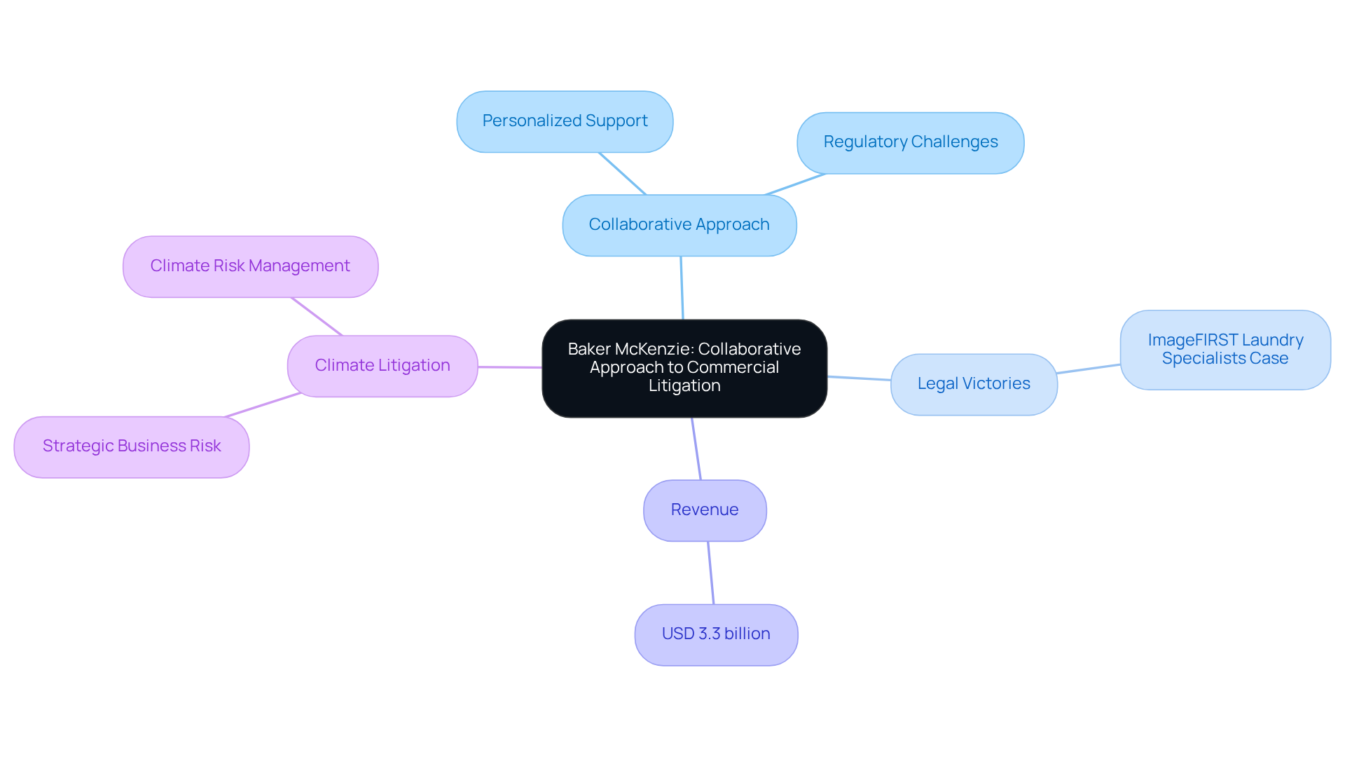 This mindmap illustrates how Baker McKenzie approaches commercial litigation. Start at the center with their collaborative approach, then explore how they achieve success through legal victories, significant revenue, and addressing climate litigation risks. Each branch represents a different aspect of their strategy.