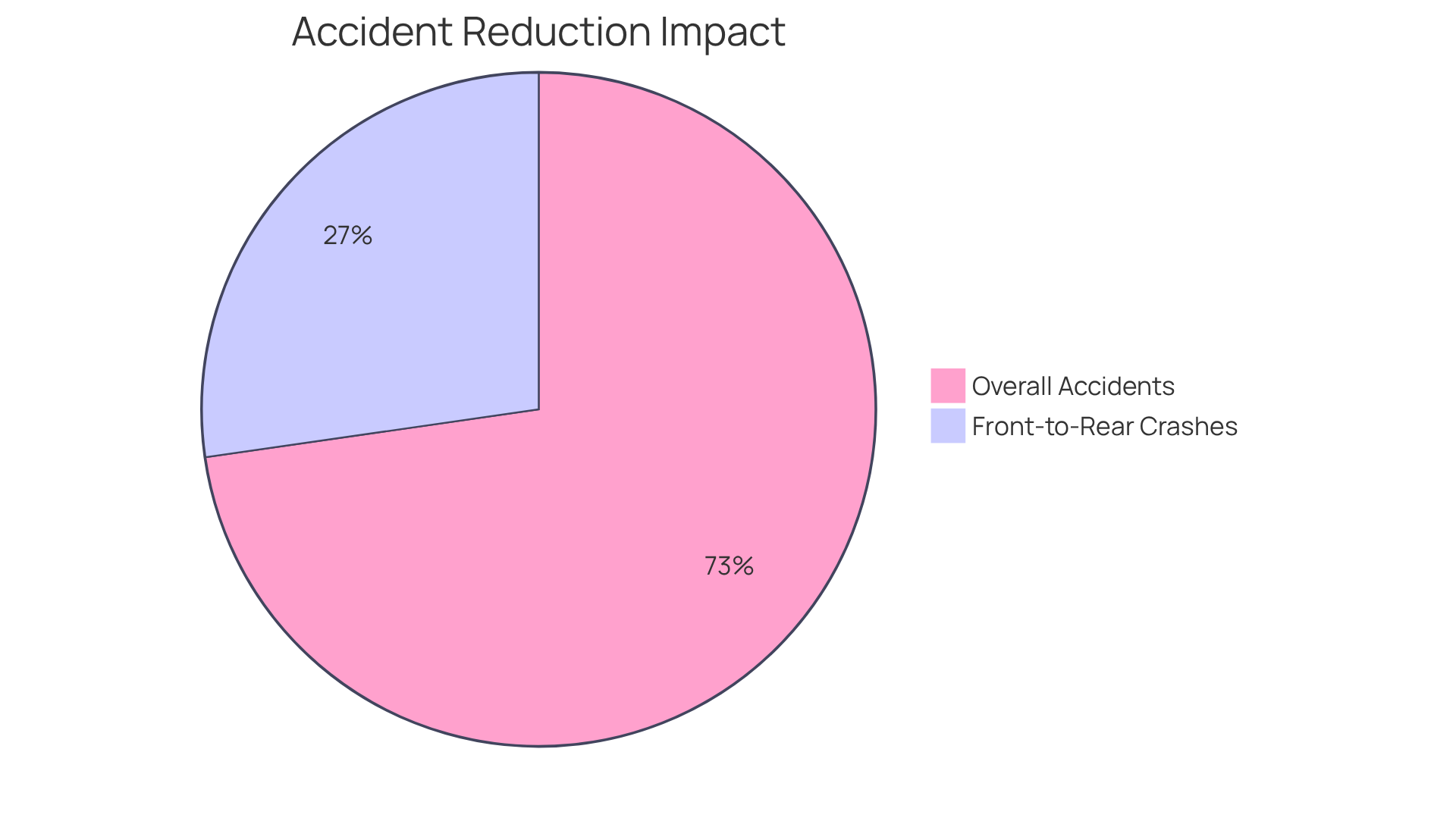 The blue slice shows the significant reduction in accidents due to advanced collision avoidance technologies, while the green slice highlights the decrease in front-to-rear crashes. Together, they illustrate how these systems enhance safety in autonomous logistics.