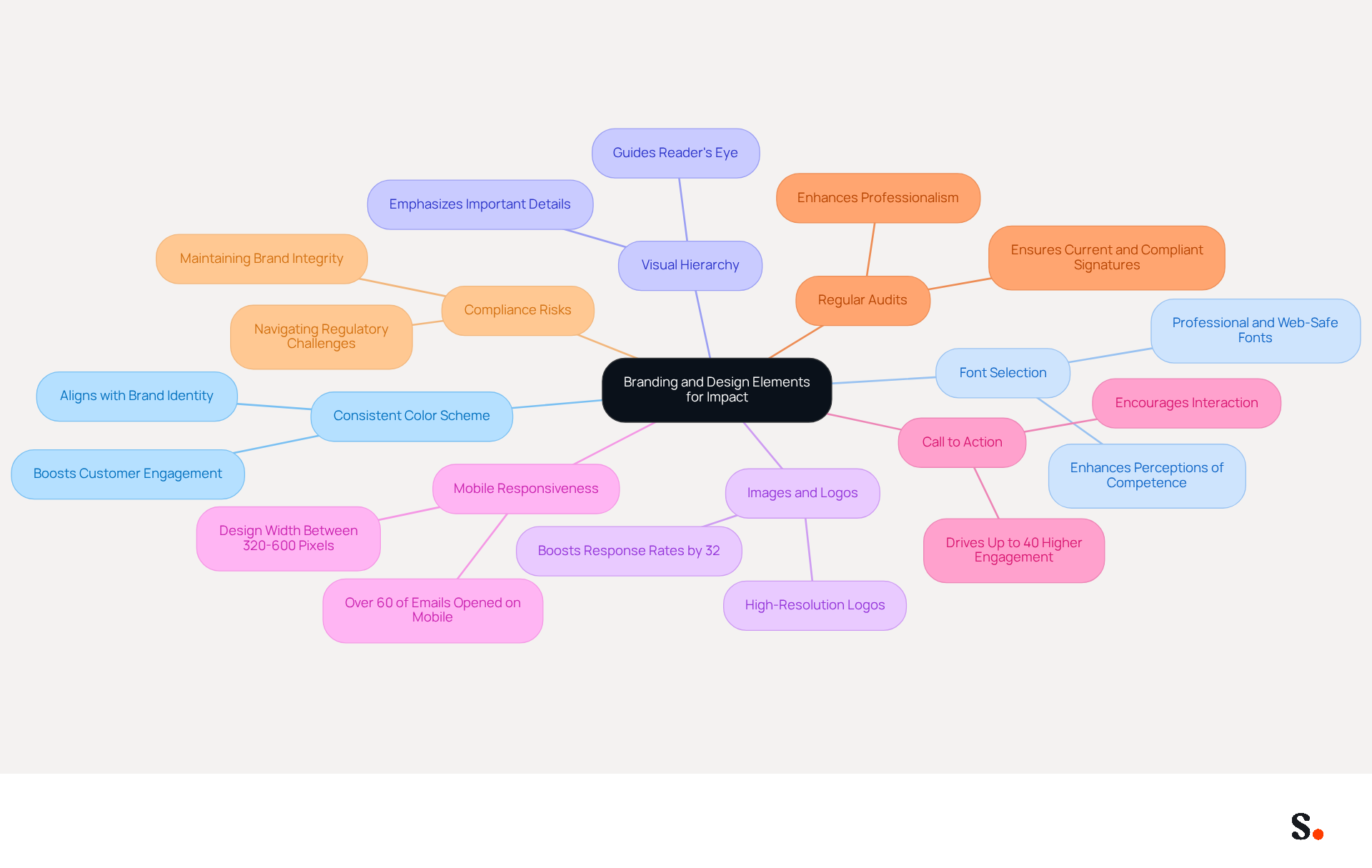 This mindmap illustrates the essential design elements that can enhance your email signature's branding. Each branch represents a different aspect of design, and the sub-branches provide additional insights or statistics related to that element. Follow the branches to understand how each part contributes to a cohesive brand identity. This mindmap illustrates the essential design elements that can enhance your email signature's branding. Each branch represents a different aspect of design, and the sub-branches provide additional insights or statistics related to that element. Follow the branches to understand how each part contributes to a cohesive brand identity.